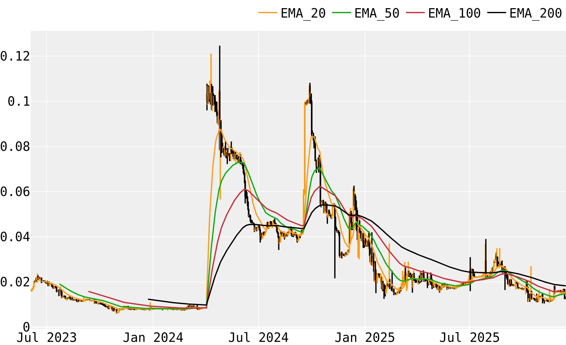 PXP Token PXP Экспоненциальные скользящие средние