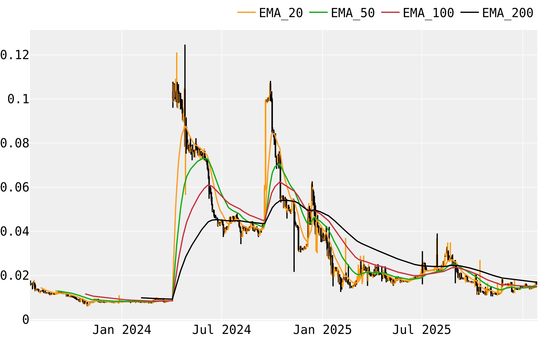 PXP Token PXP Экспоненциальные скользящие средние