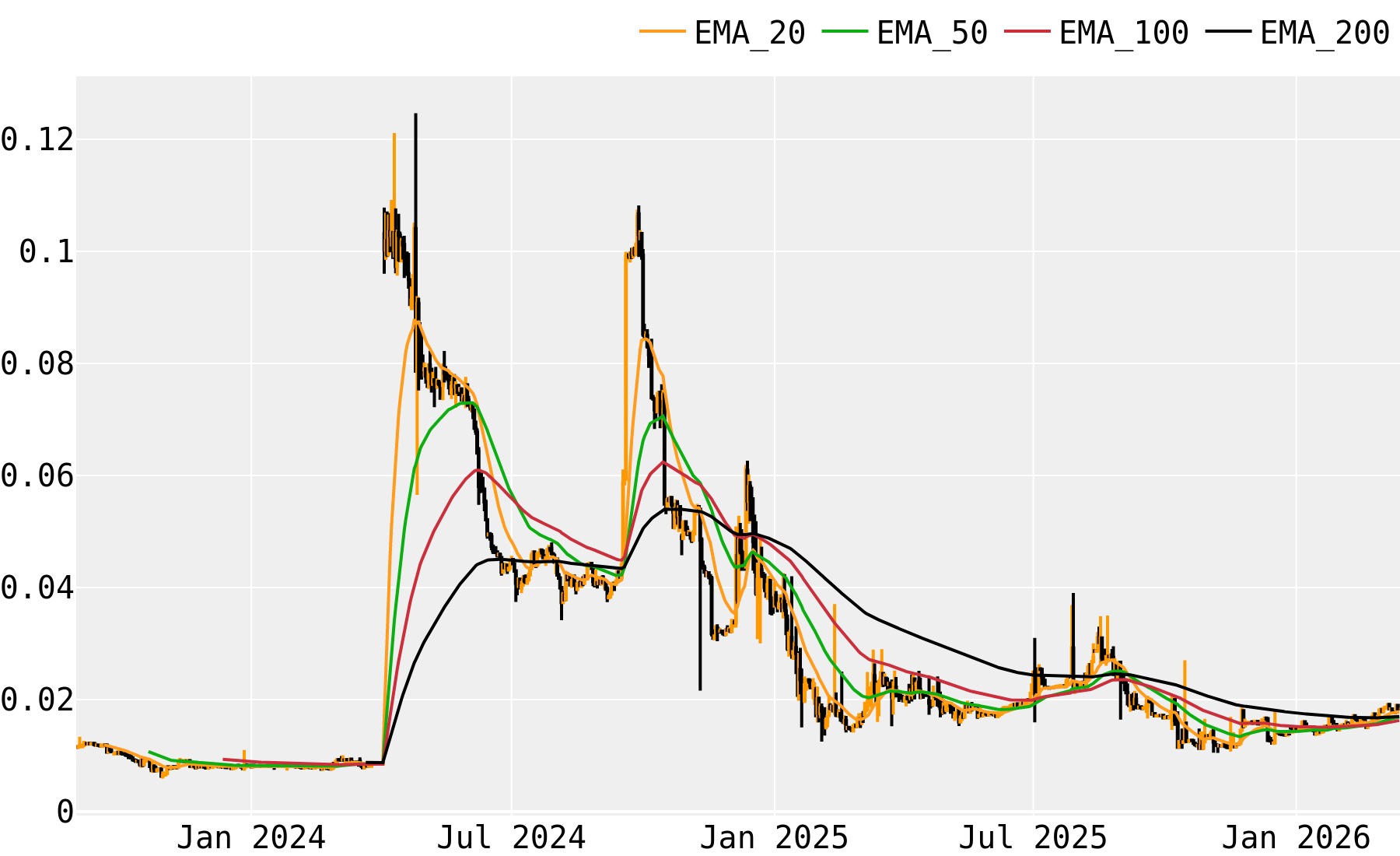 PXP Token PXP Экспоненциальные скользящие средние