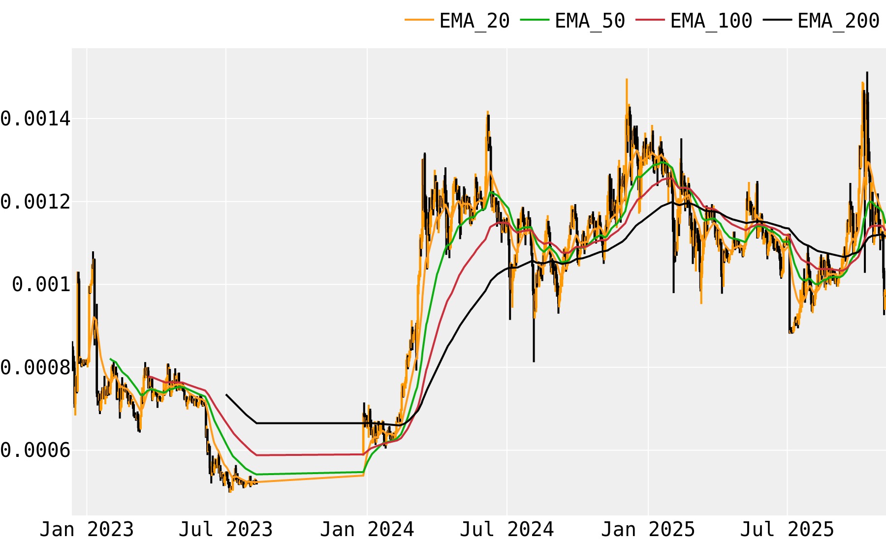 Pyram Token PYRAM Exponential moving averages
