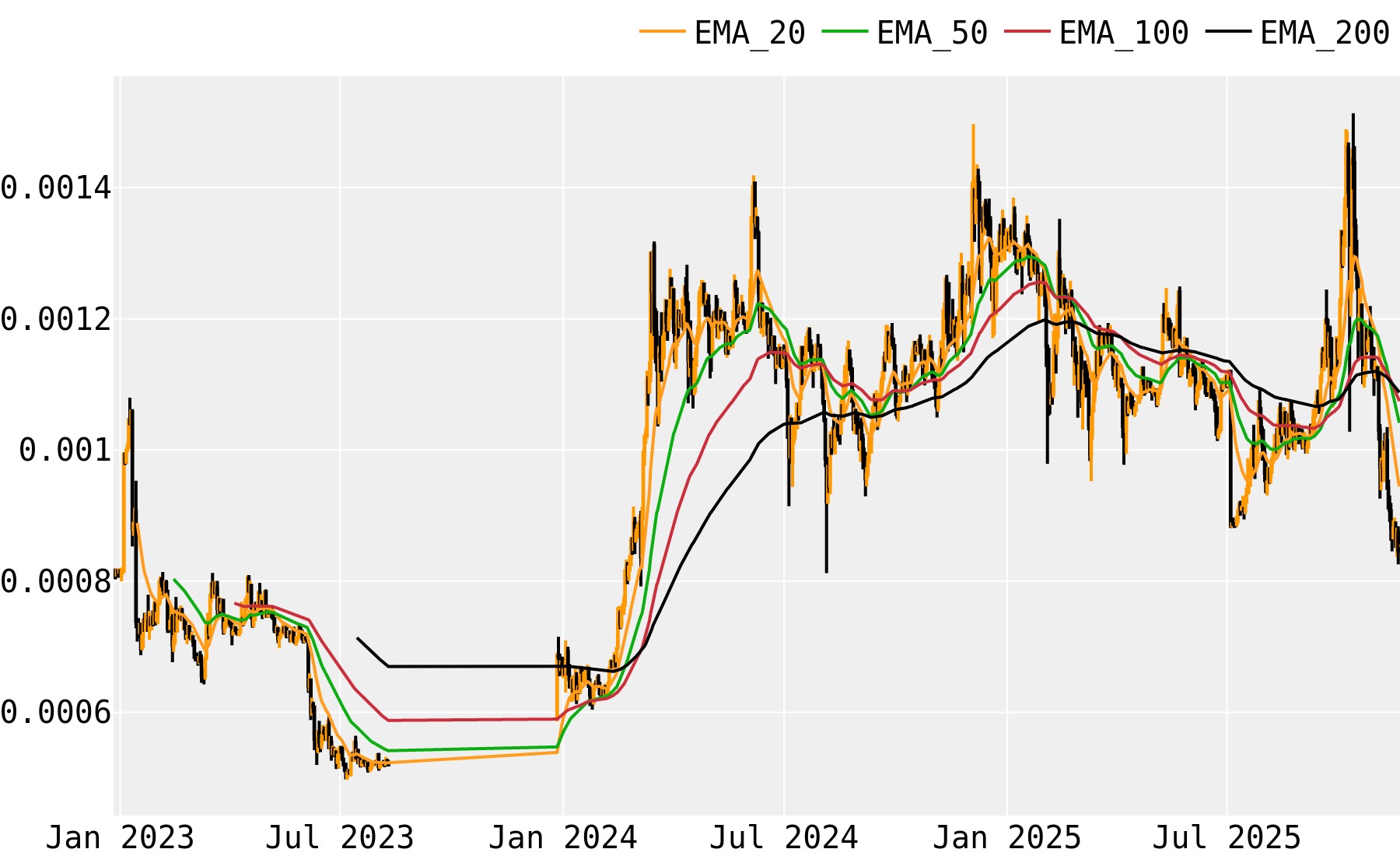 Pyram Token PYRAM Exponential moving averages