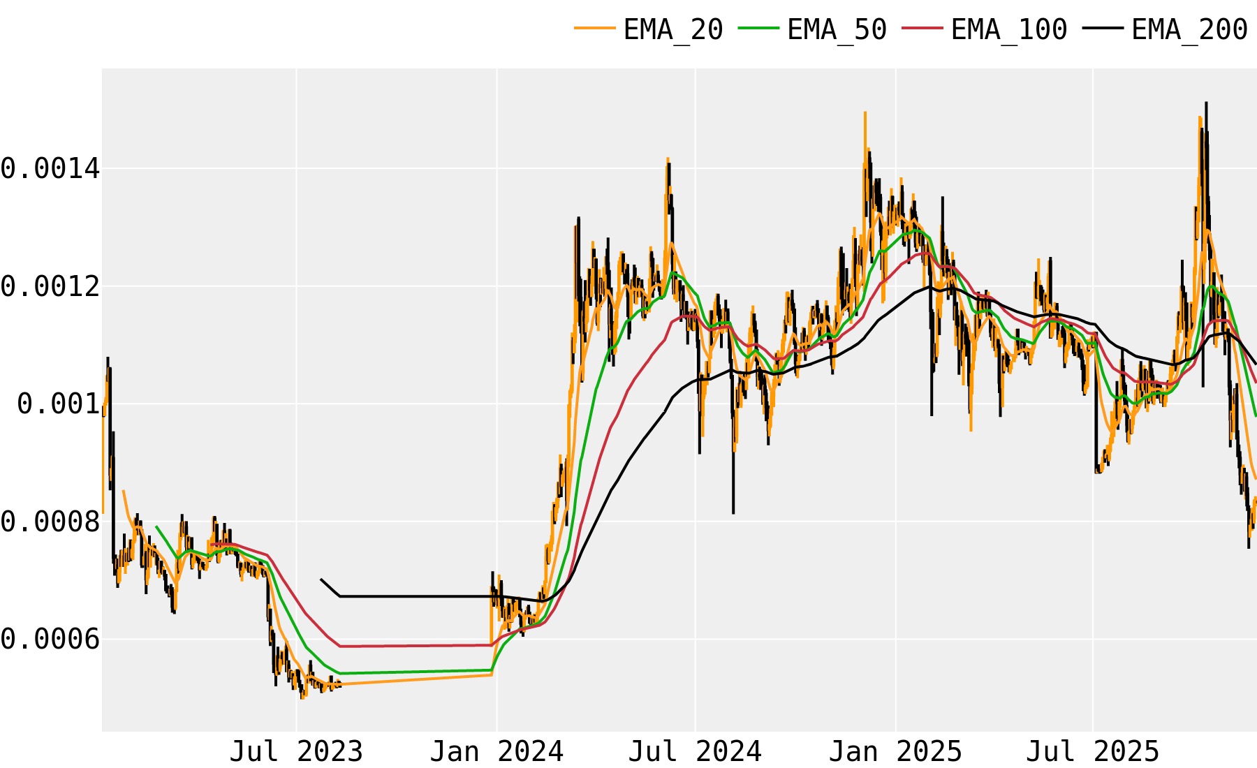 Pyram Token PYRAM Exponential moving averages