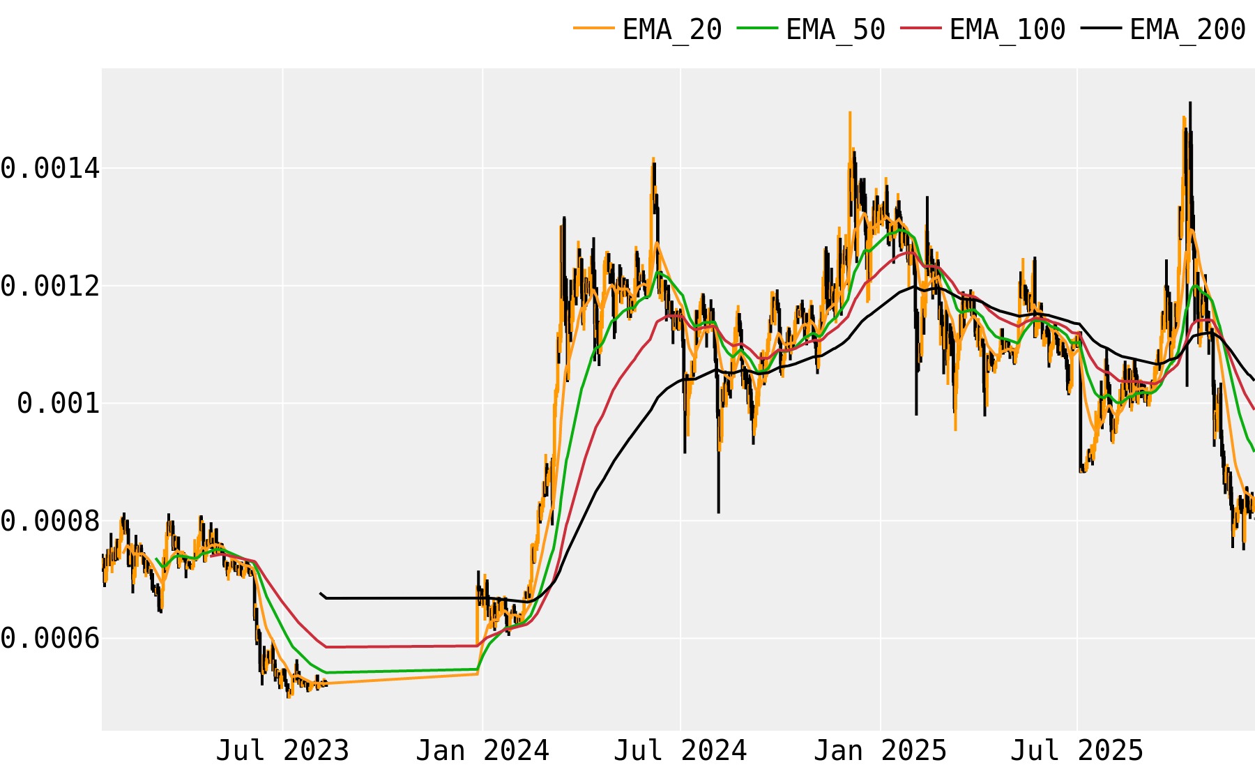 Pyram Token PYRAM Exponential moving averages