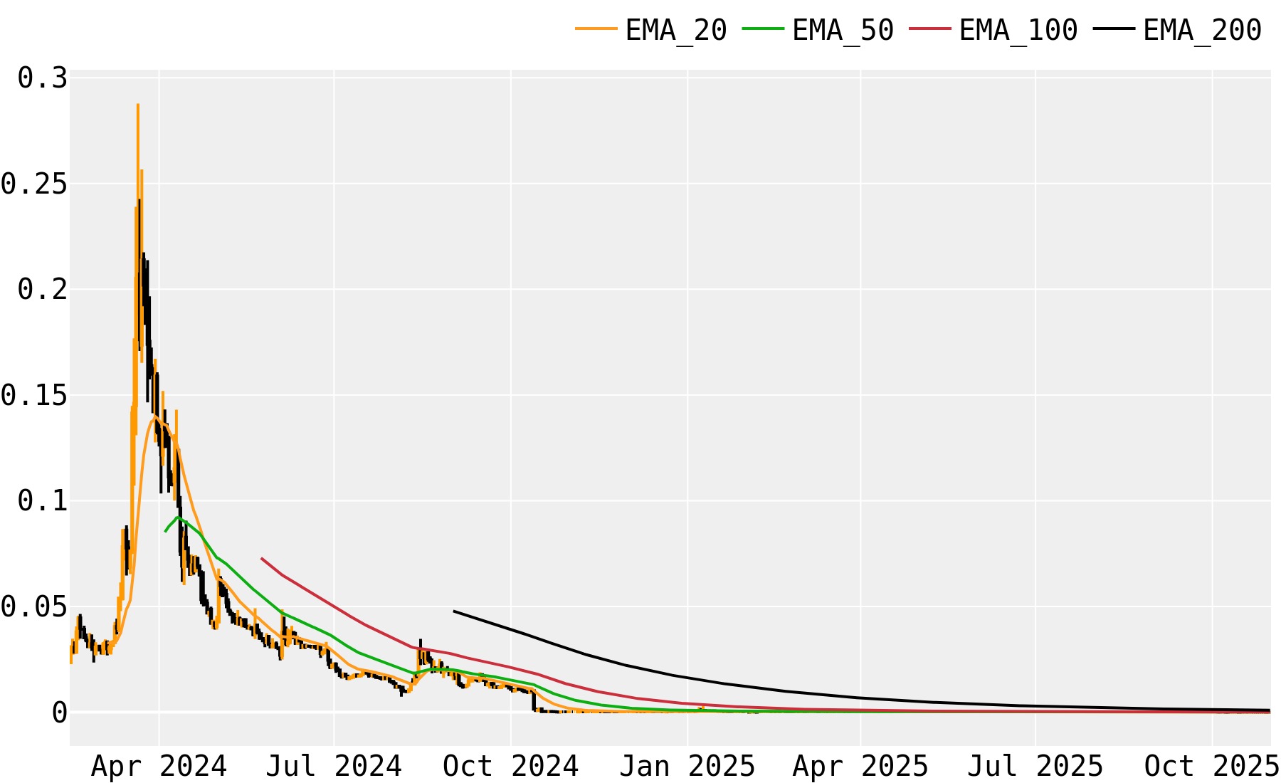 PYRIN PYI Экспоненциальные скользящие средние