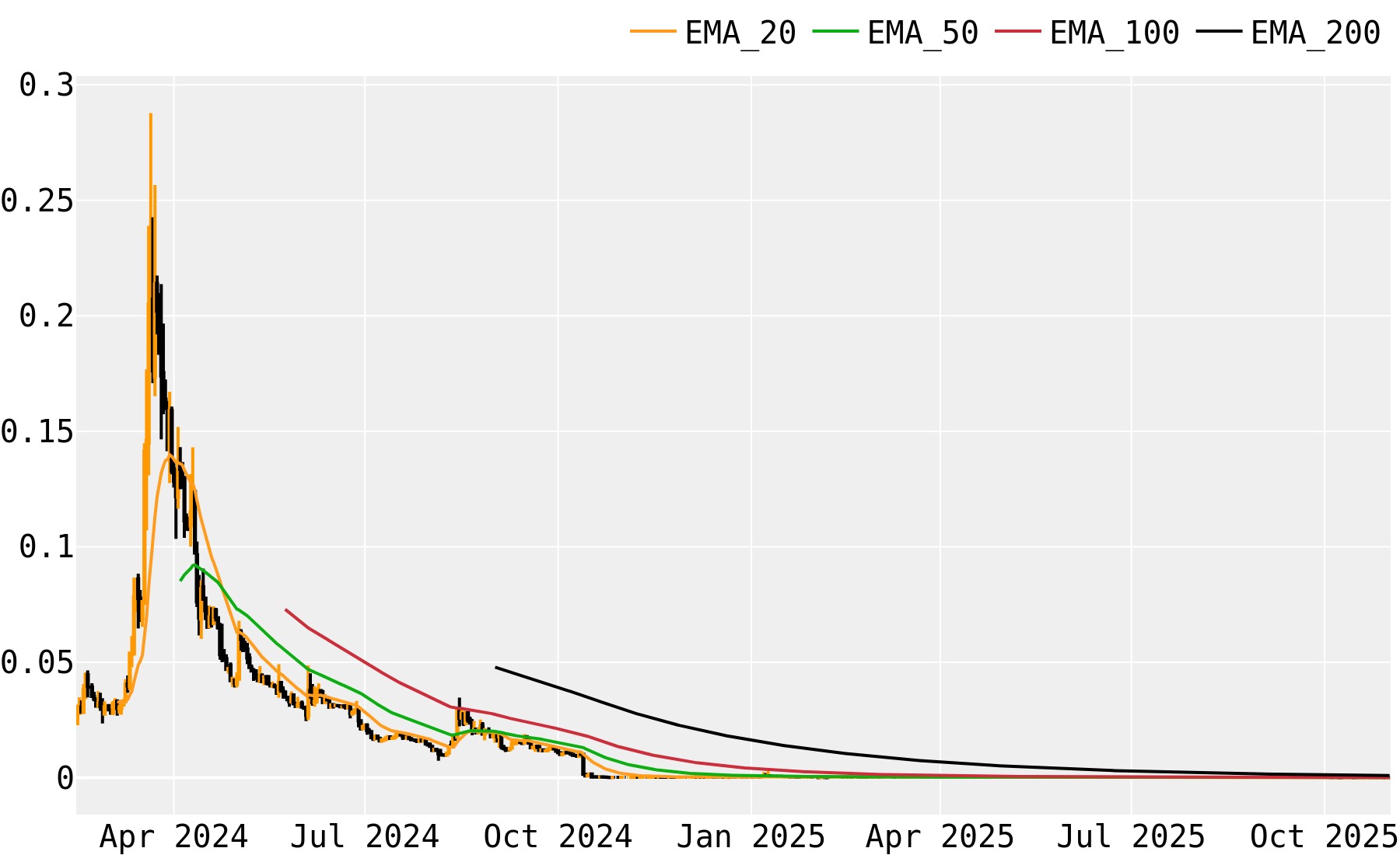 PYRIN PYI Exponential moving averages