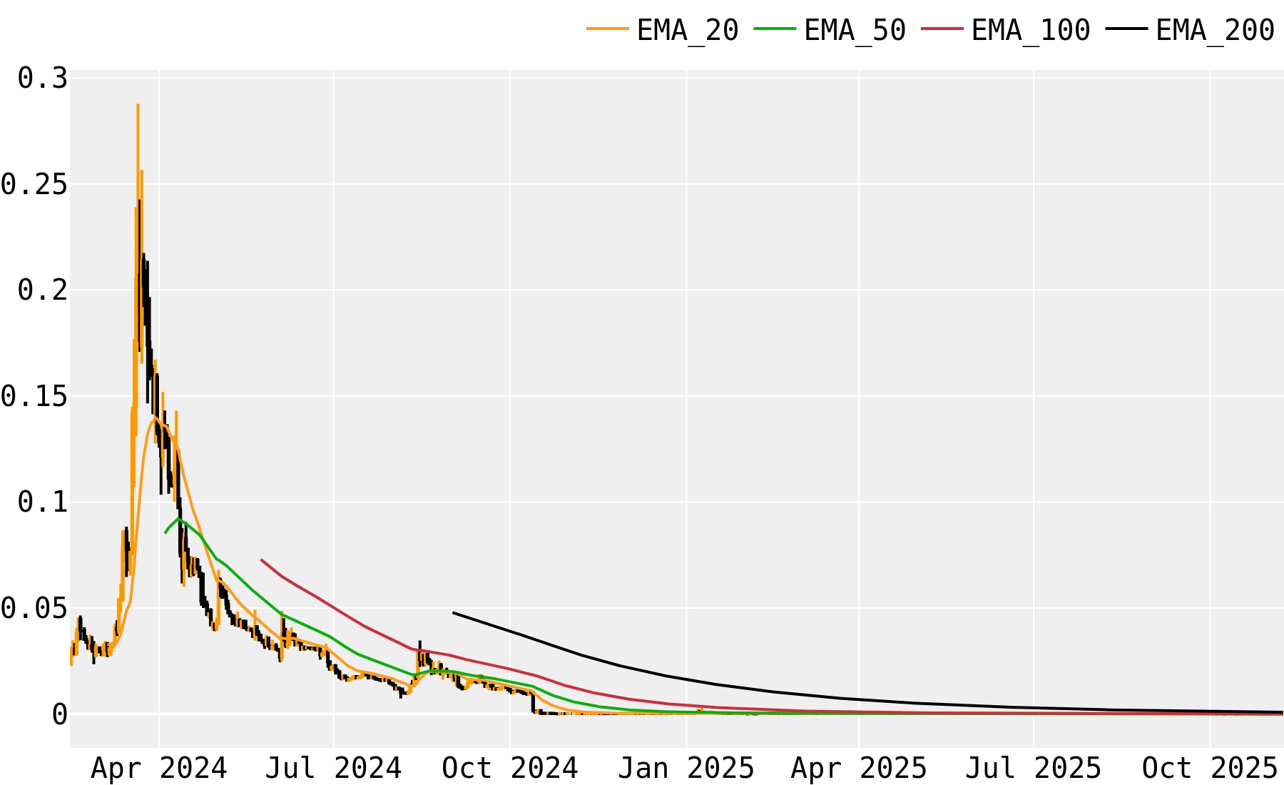 PYRIN PYI Exponential moving averages