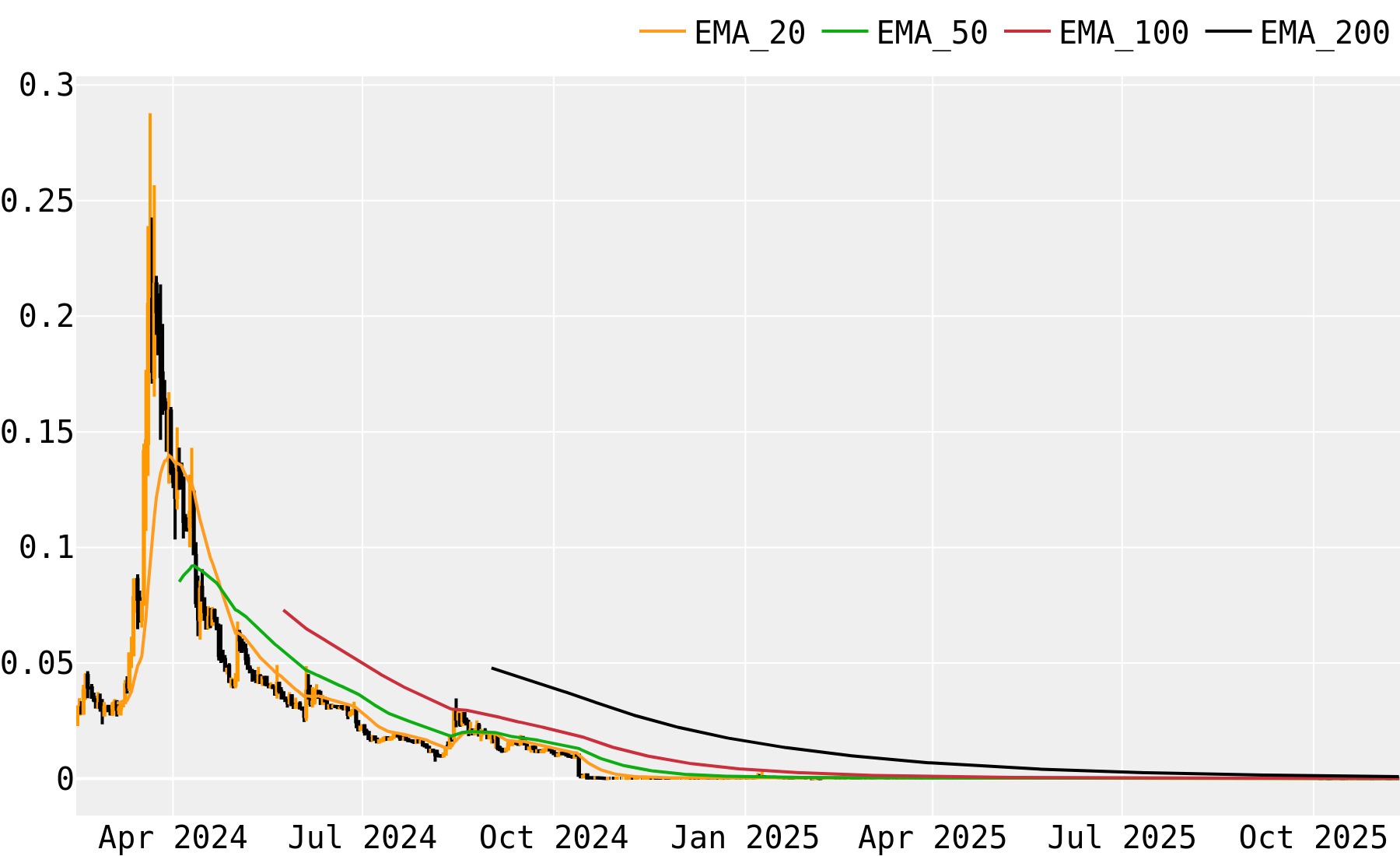 PYRIN PYI Exponential moving averages