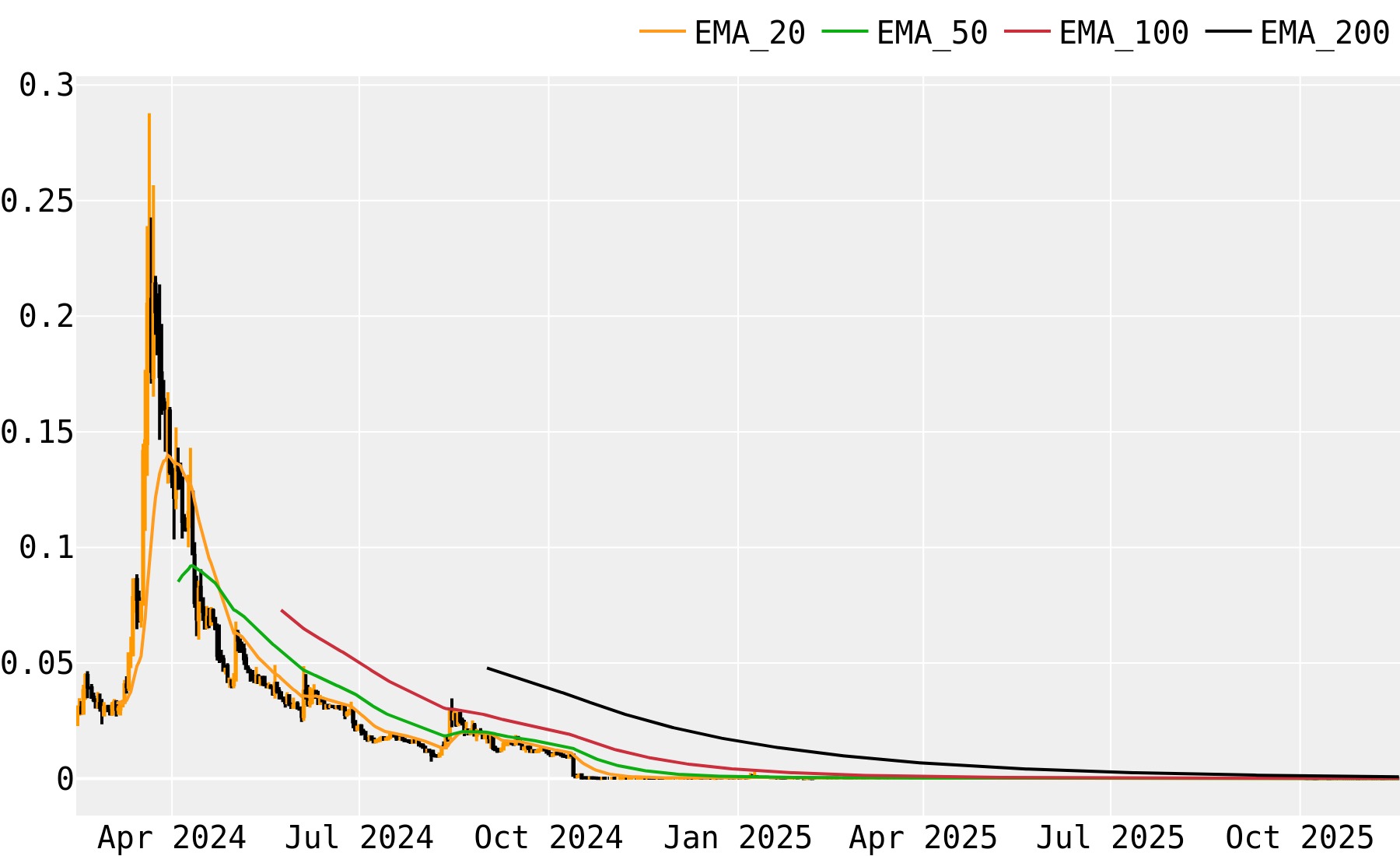 PYRIN PYI Exponential moving averages