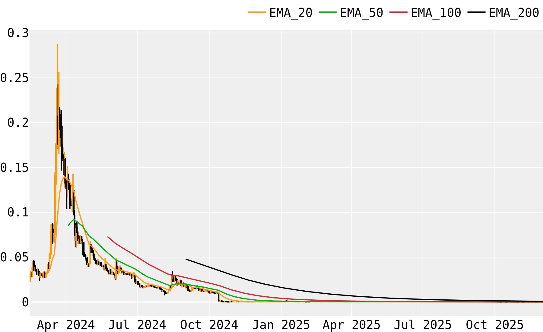 PYRIN PYI Exponential moving averages