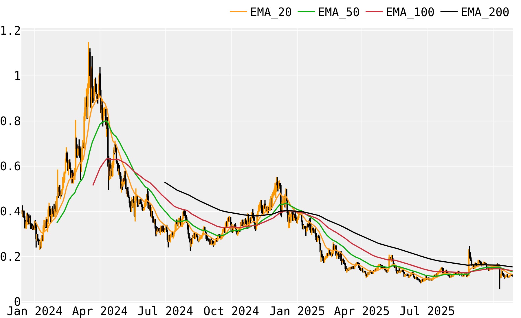Medias móviles exponenciales de Pyth Network