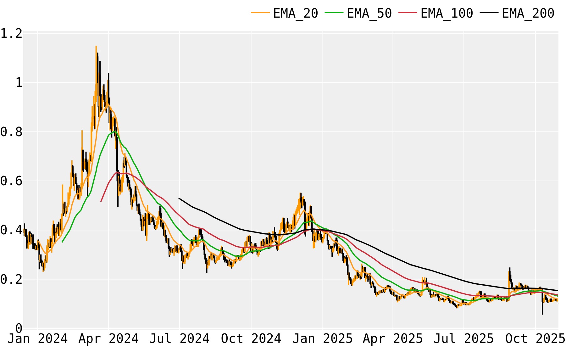 Pyth Network PYTH Экспоненциальные скользящие средние