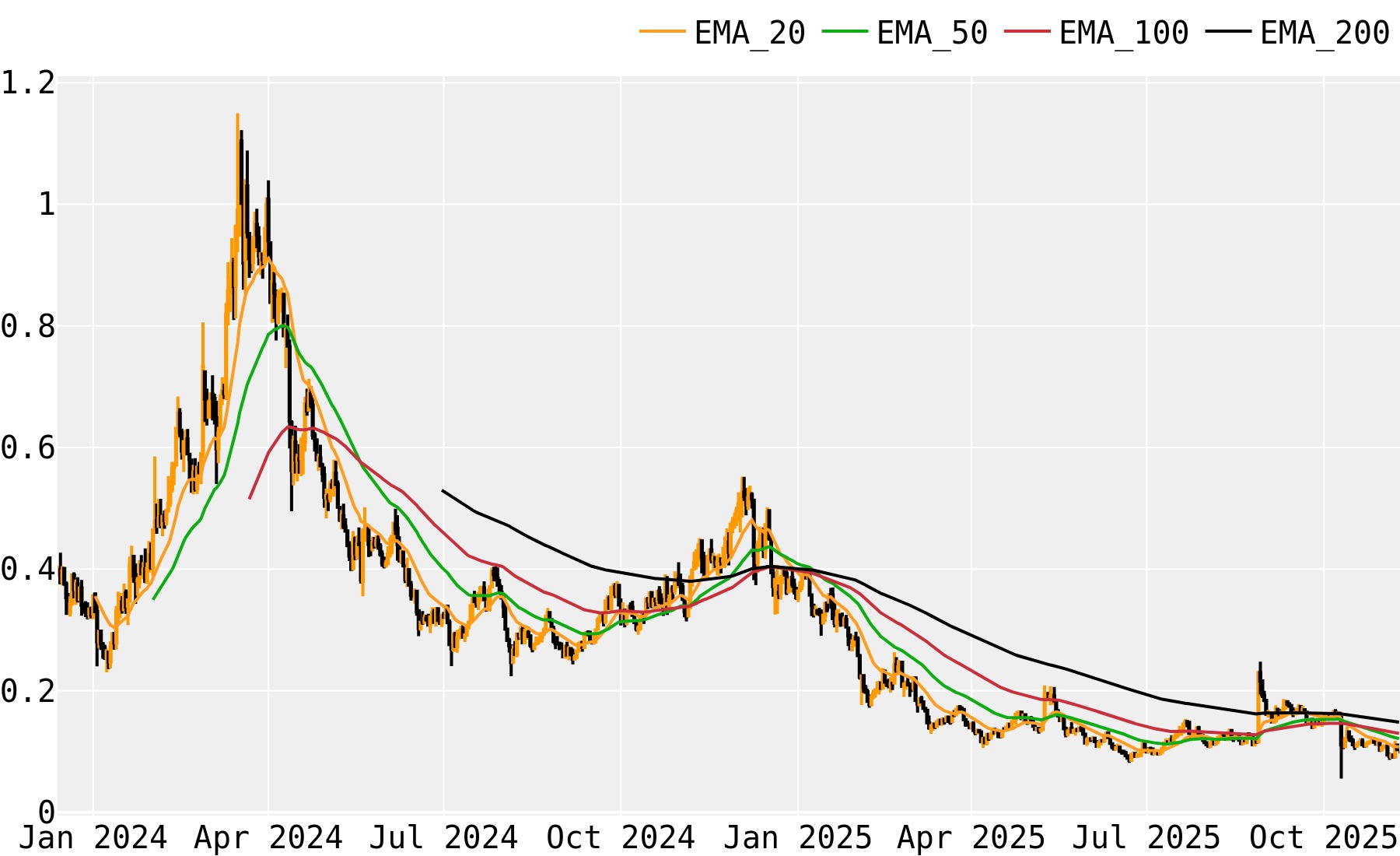Pyth Network Exponentiell gleitende Durchschnitte