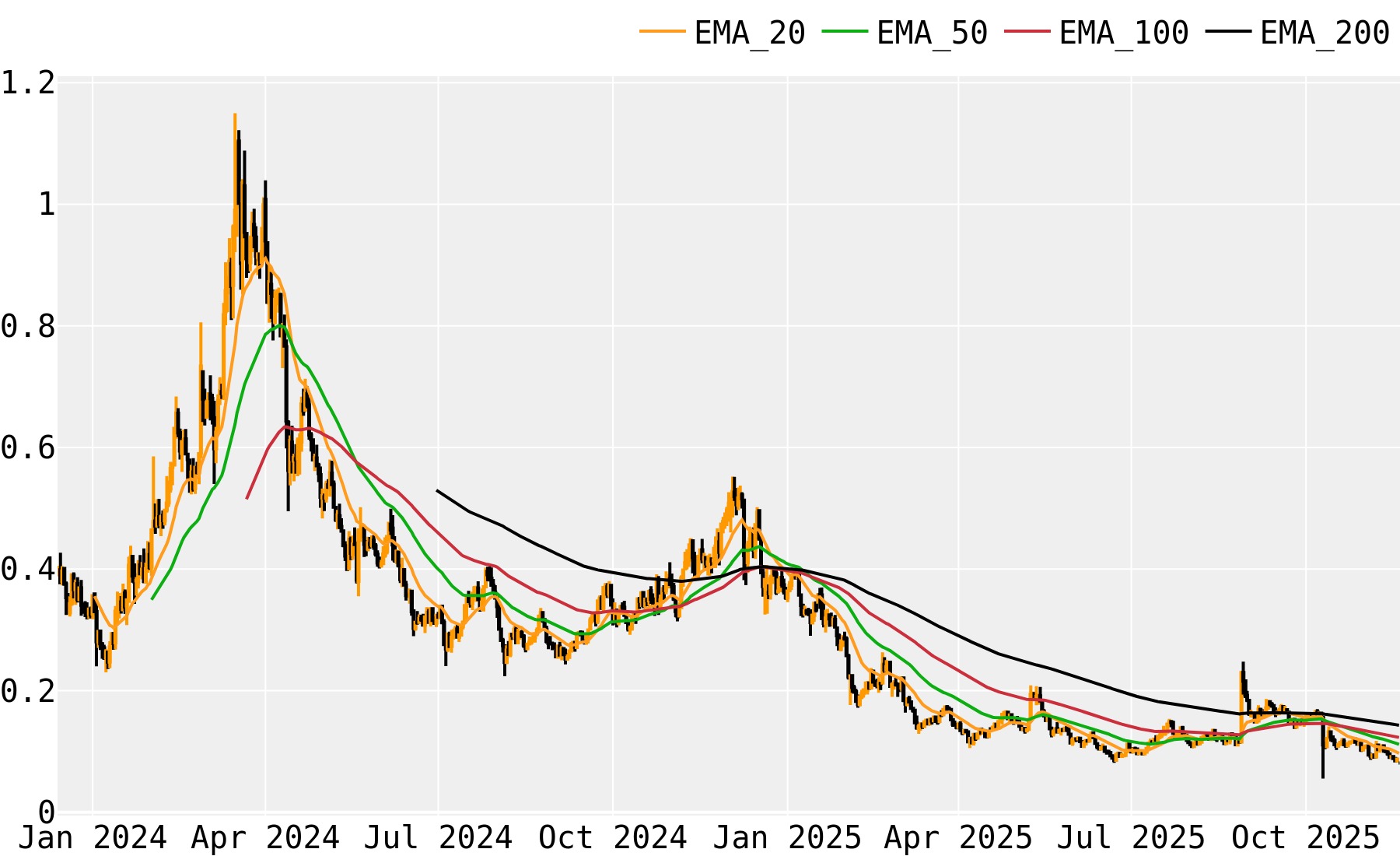 Pyth Network PYTH Exponential moving averages