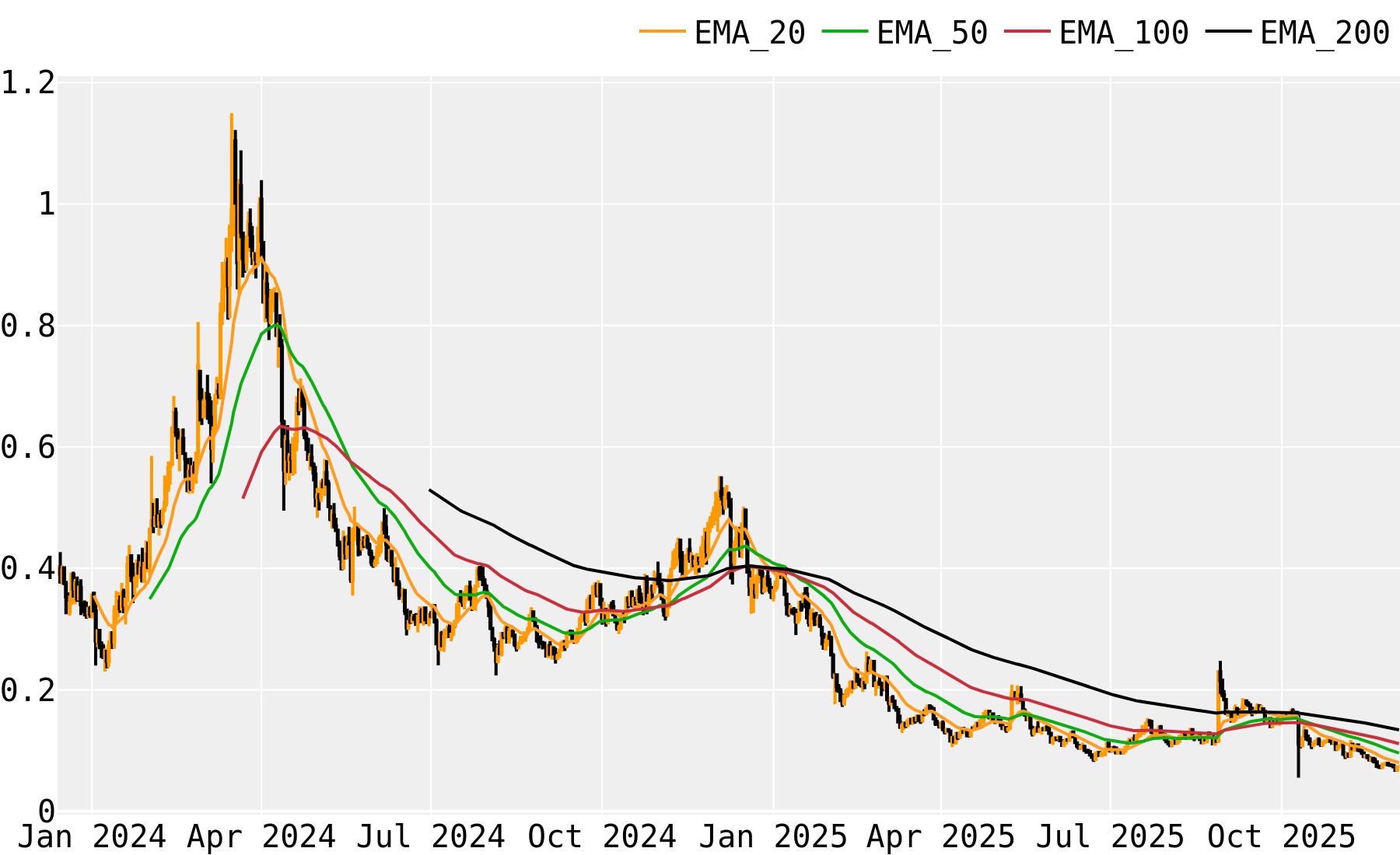 Pyth Network PYTH Экспоненциальные скользящие средние