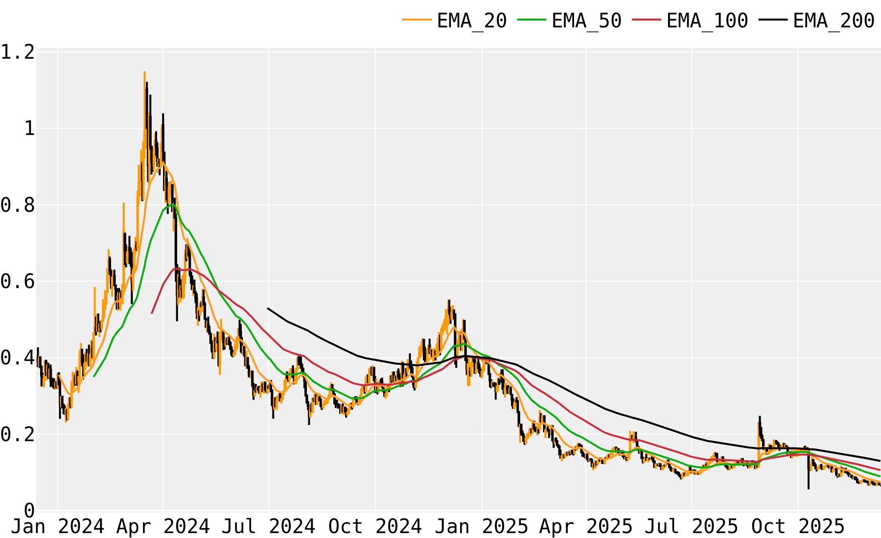 Pyth Network PYTH Экспоненциальные скользящие средние