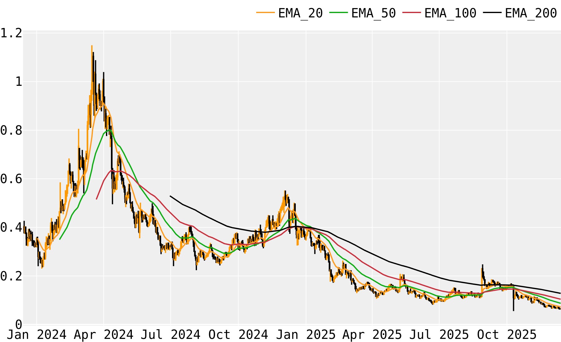 Medias móviles exponenciales de Pyth Network
