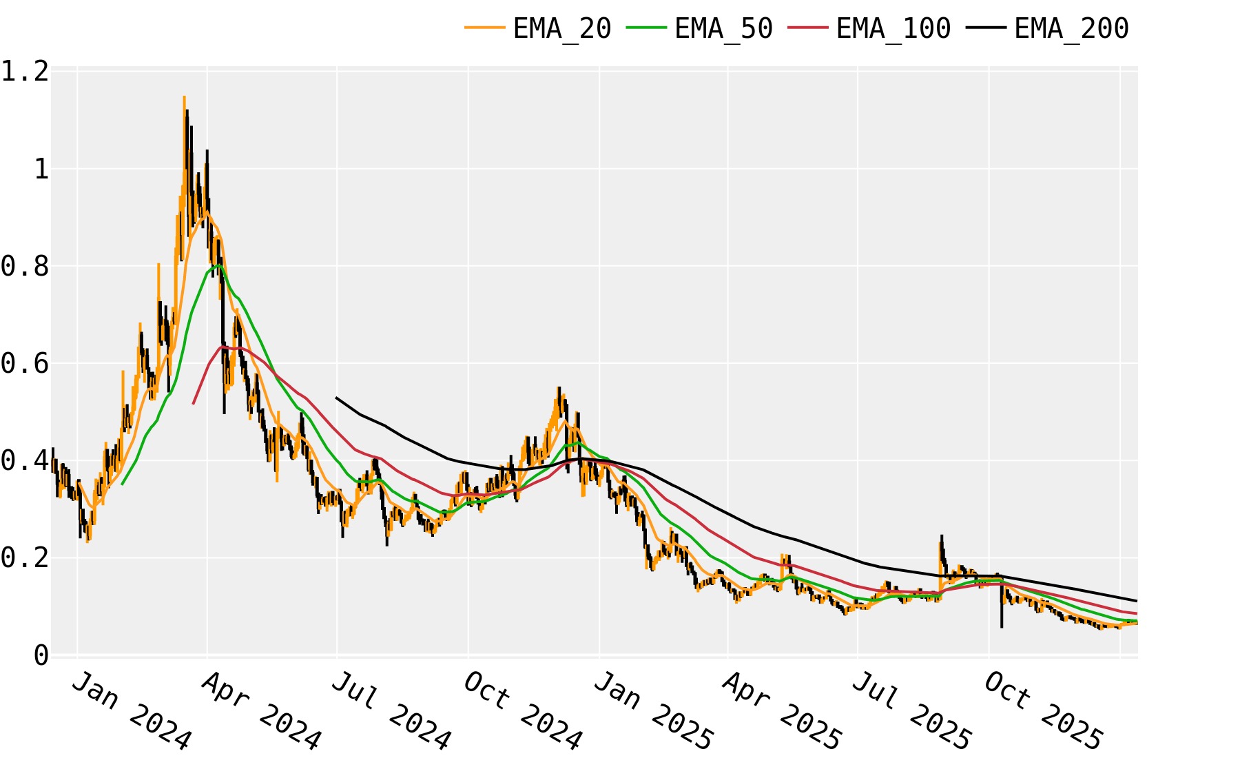 Pyth Network PYTH Экспоненциальные скользящие средние