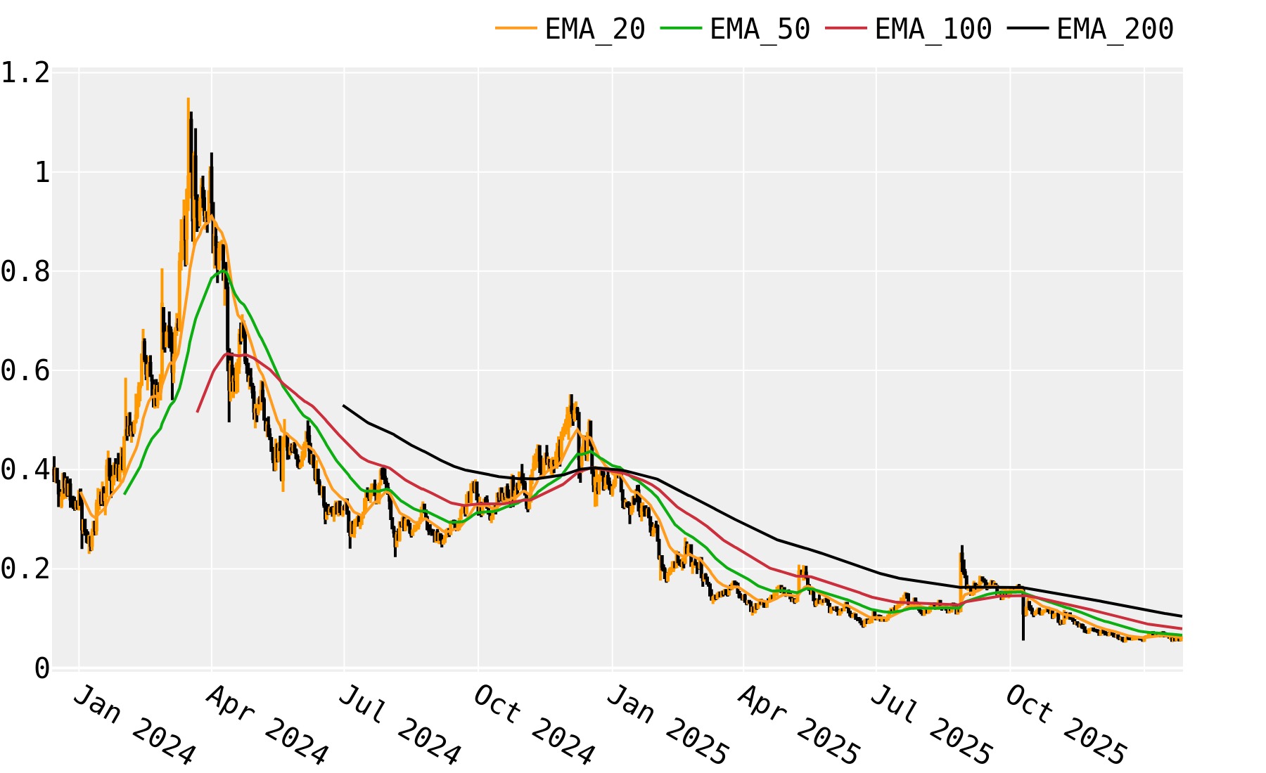 Pyth Network PYTH Экспоненциальные скользящие средние
