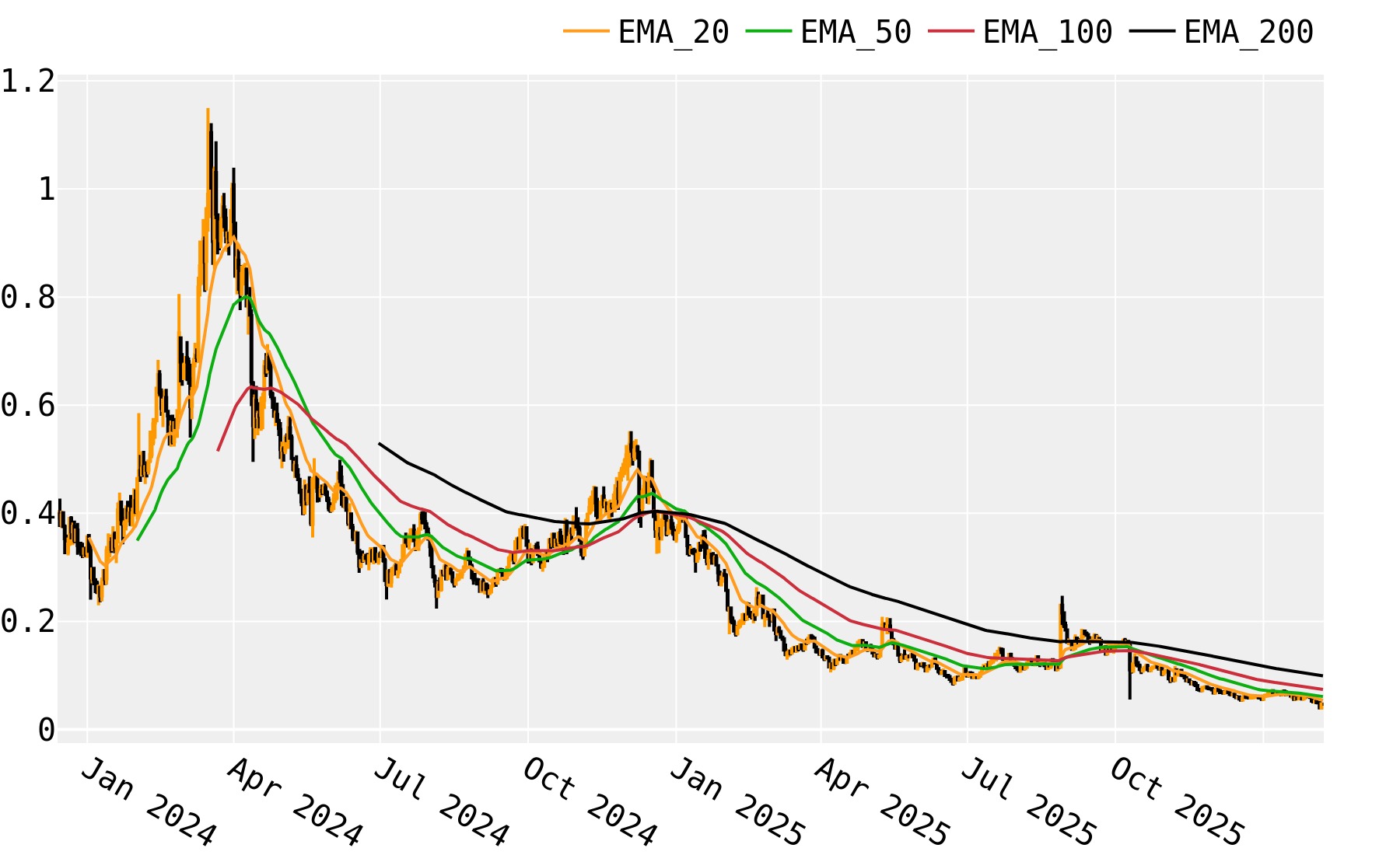 Pyth Network PYTH Экспоненциальные скользящие средние