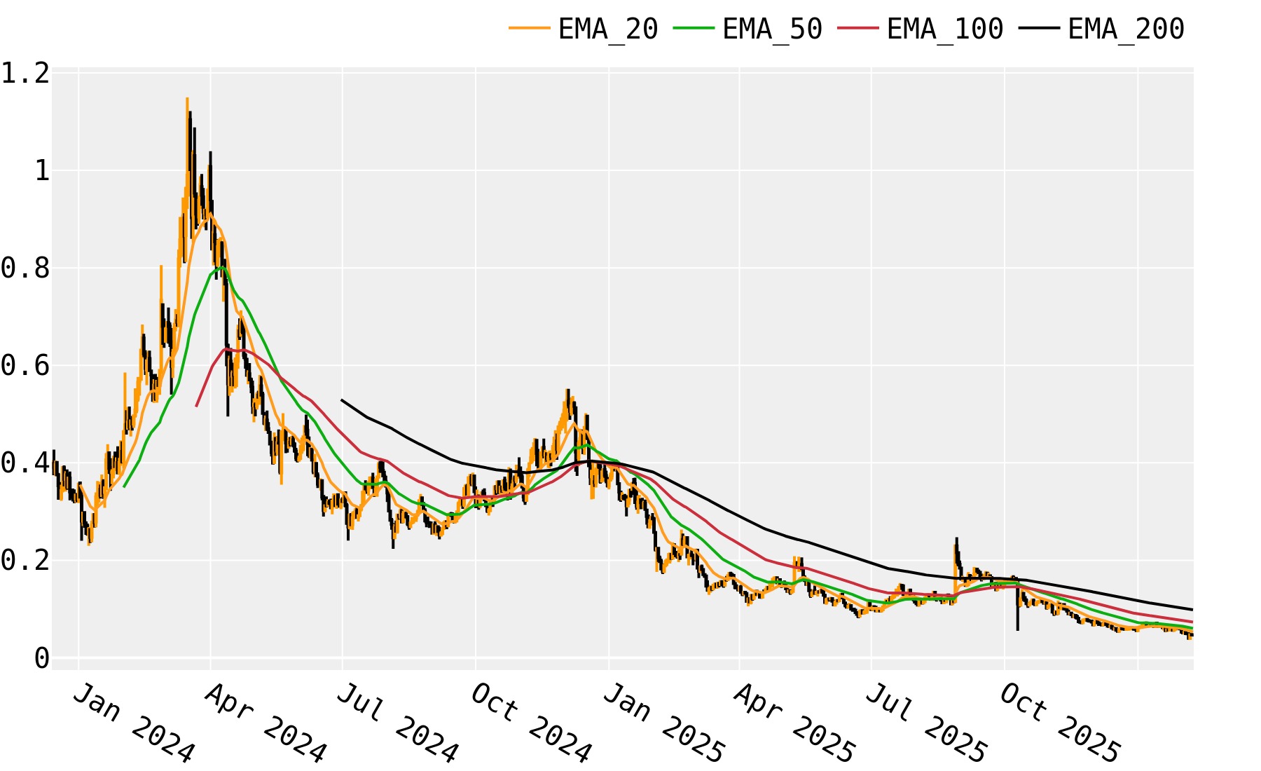 Pyth Network PYTH Экспоненциальные скользящие средние
