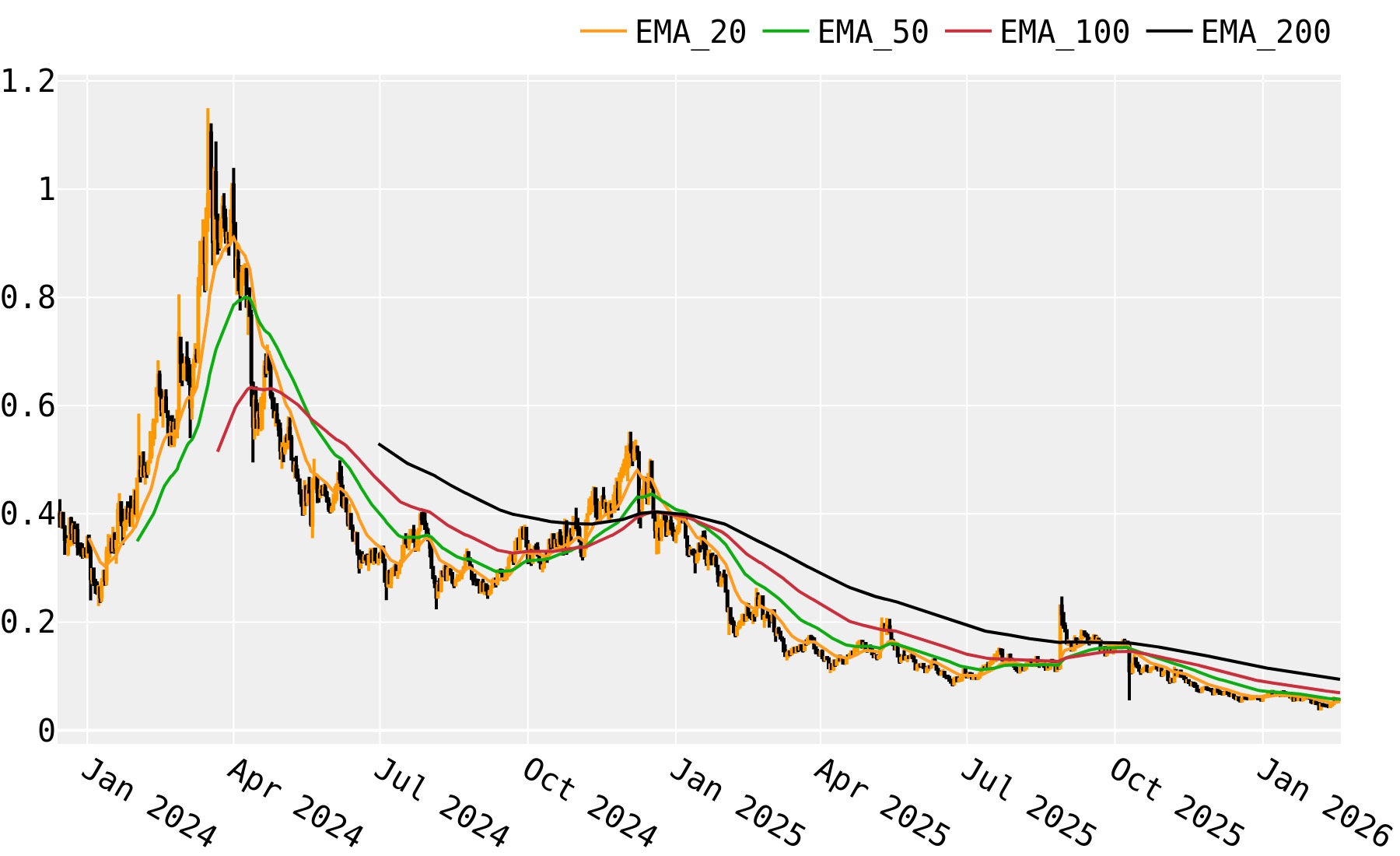 Pyth Network PYTH Экспоненциальные скользящие средние