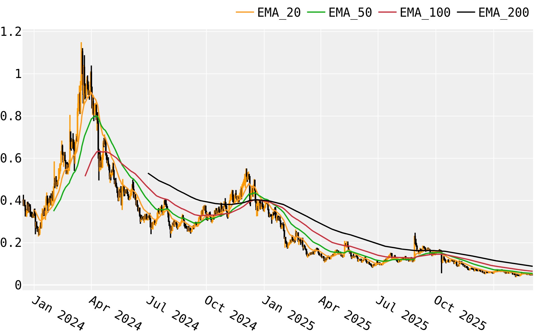 Pyth Network PYTH Экспоненциальные скользящие средние