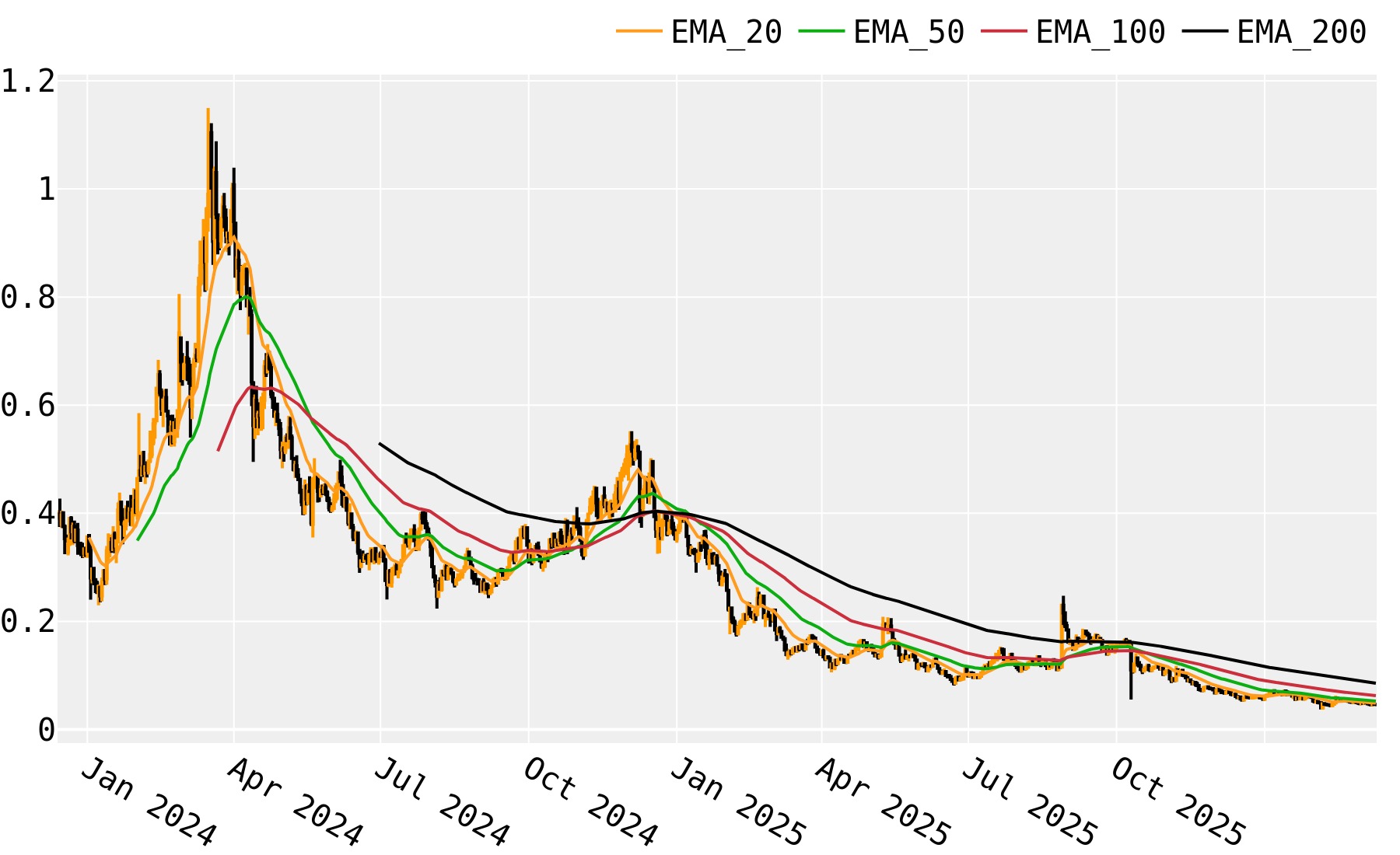 Pyth Network PYTH Экспоненциальные скользящие средние