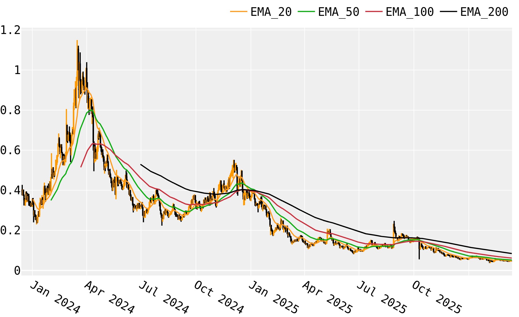 Pyth Network PYTH Экспоненциальные скользящие средние