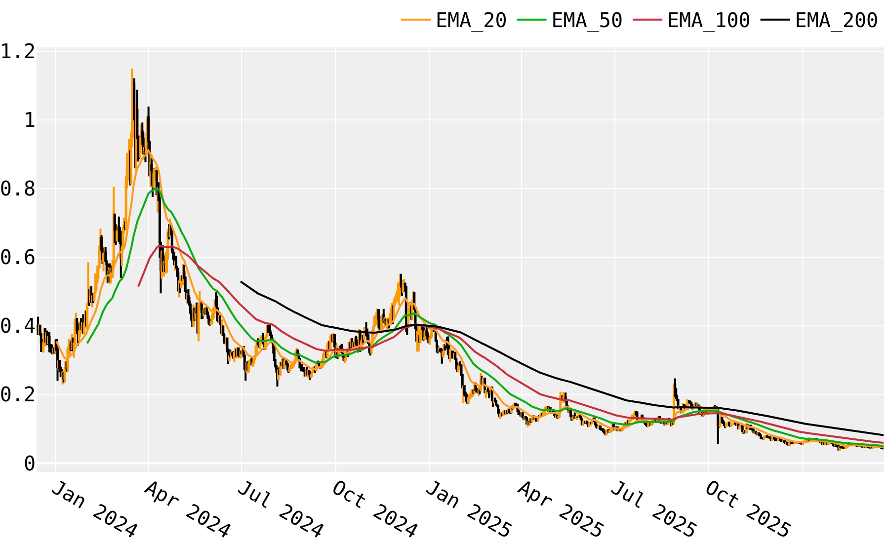 Pyth Network PYTH Экспоненциальные скользящие средние
