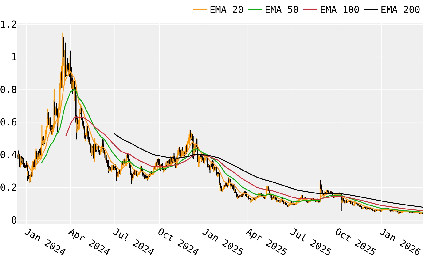 Pyth Network PYTH Экспоненциальные скользящие средние