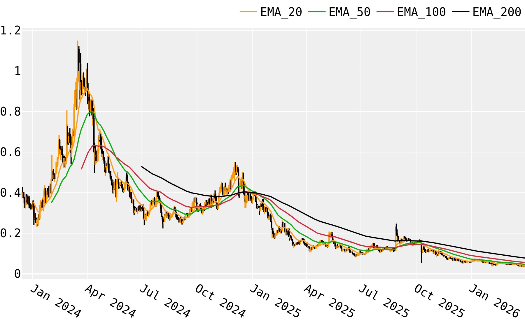 Pyth Network PYTH Экспоненциальные скользящие средние