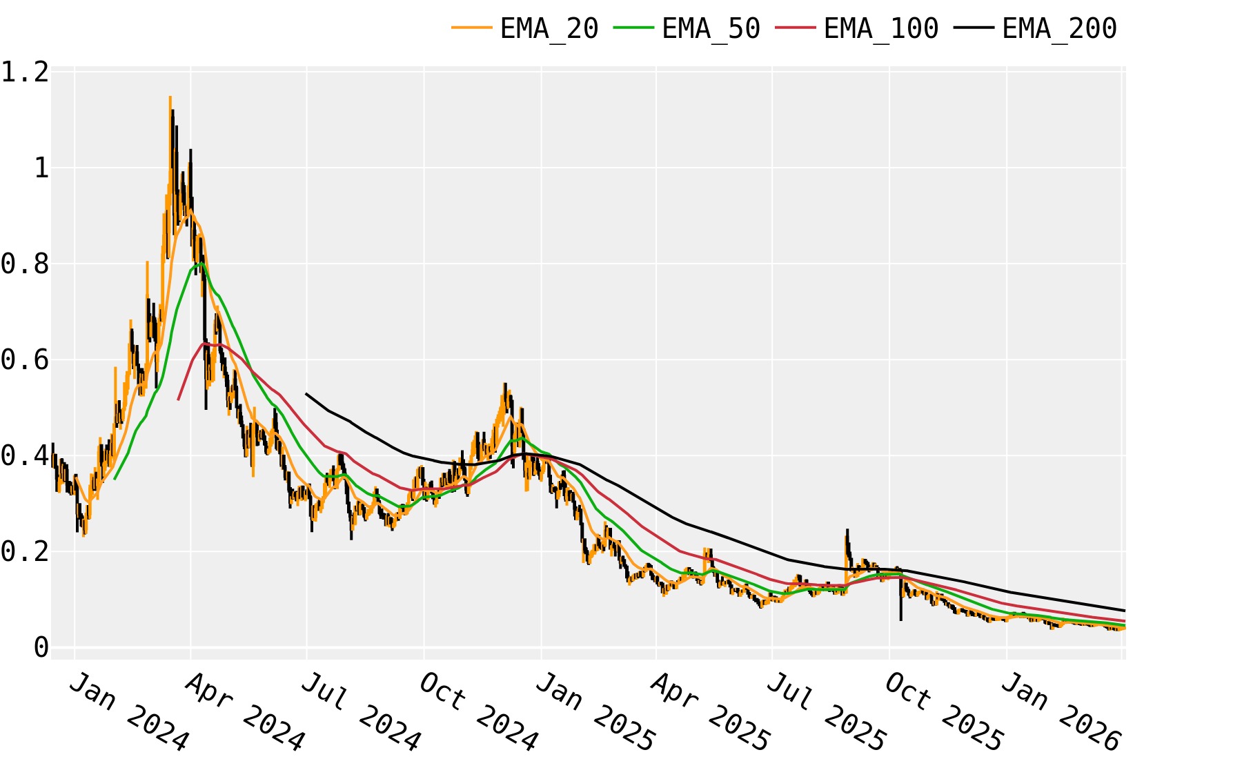 Pyth Network Üstel Hareketli Ortalamaları