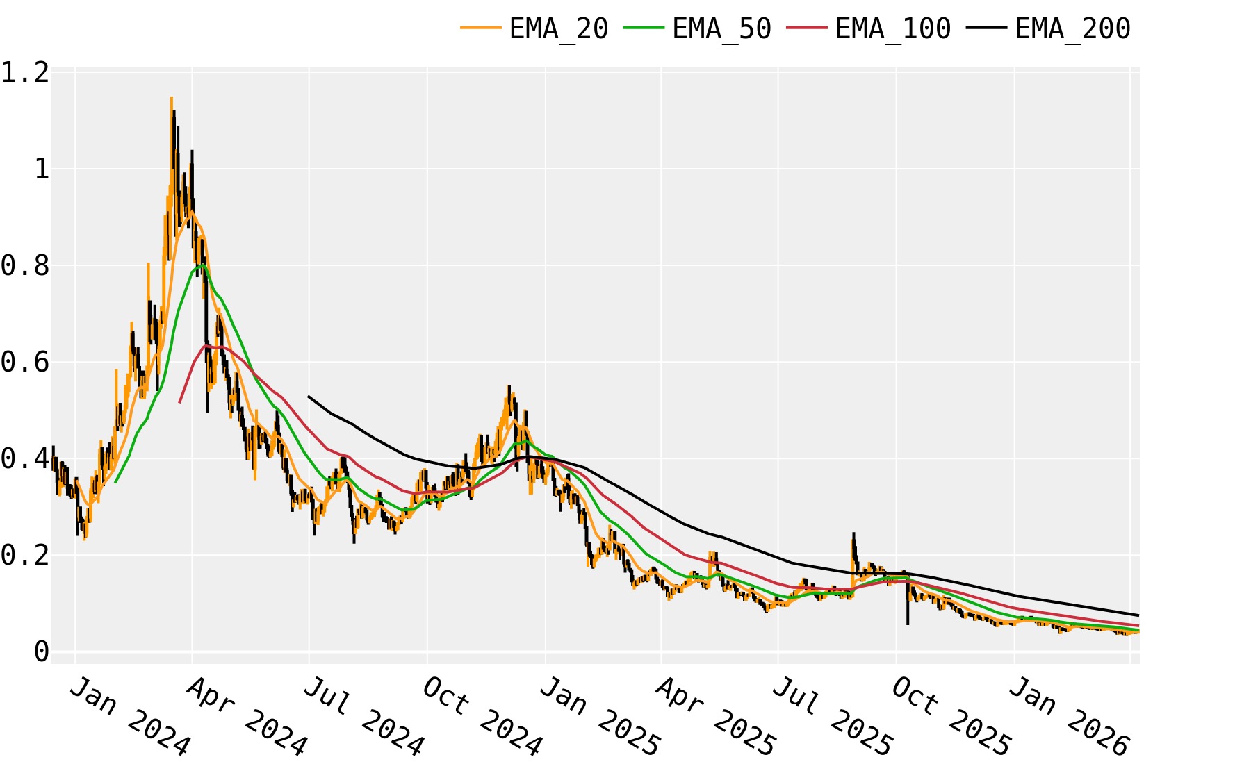 Pyth Network PYTH Экспоненциальные скользящие средние