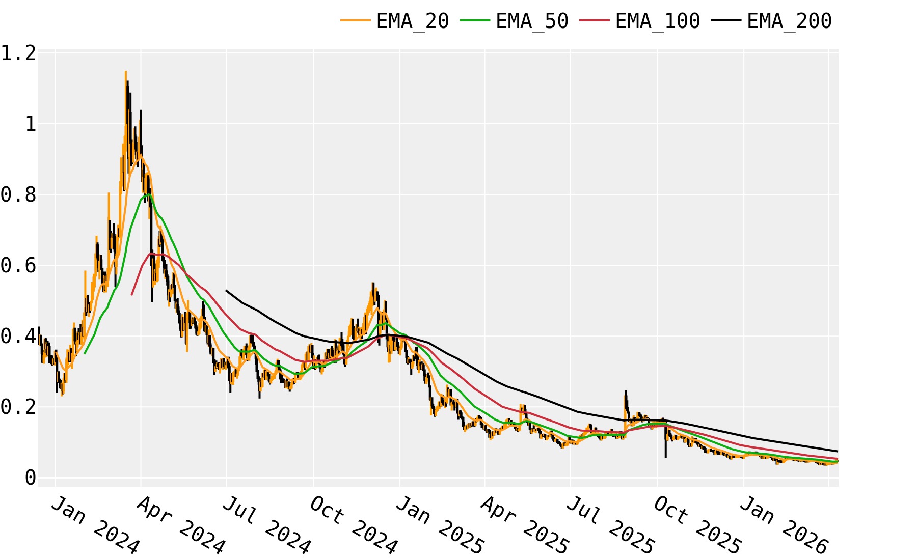 Pyth Network PYTH Экспоненциальные скользящие средние