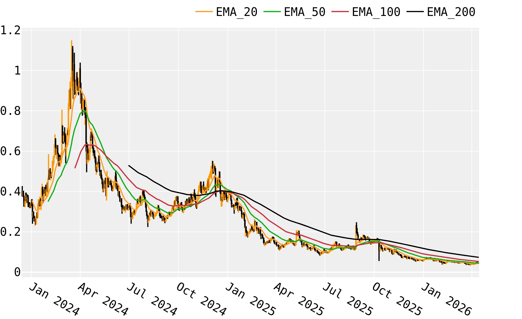 Pyth Network PYTH Экспоненциальные скользящие средние
