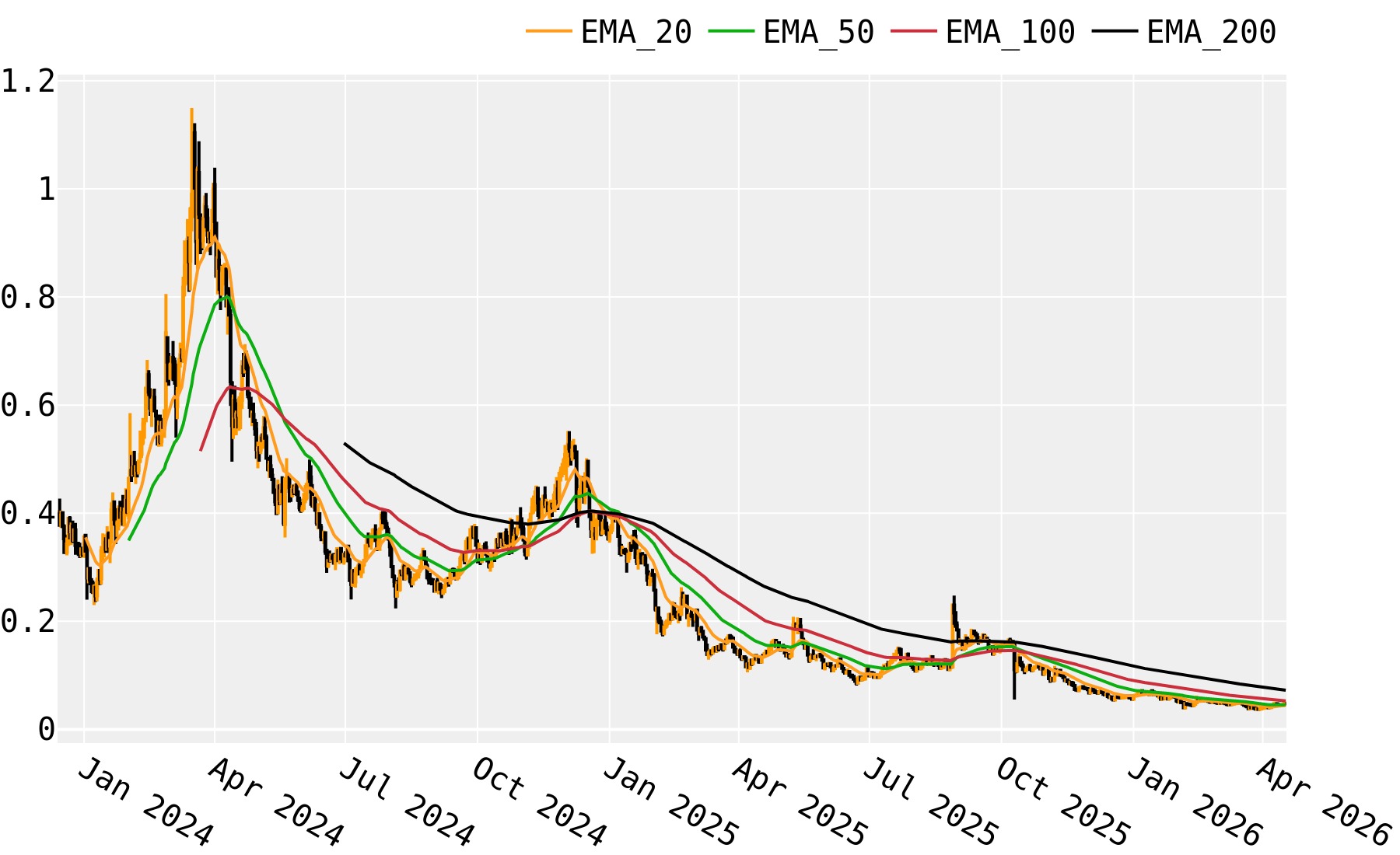 Pyth Network PYTH Экспоненциальные скользящие средние