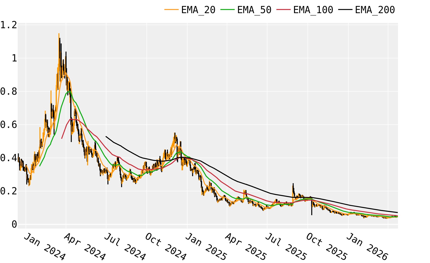 Pyth Network PYTH Экспоненциальные скользящие средние