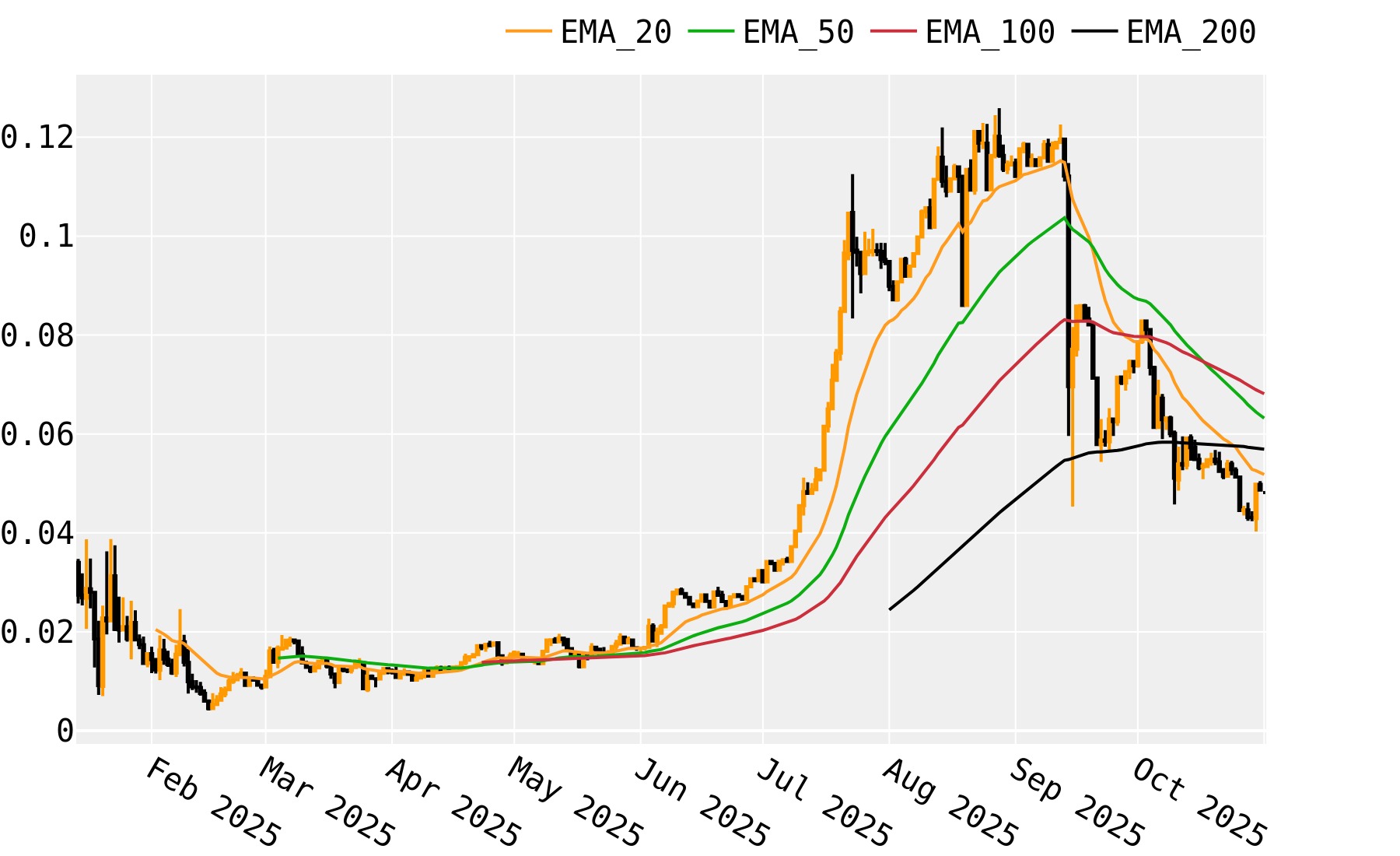 Pythia PYTHIA Exponential moving averages