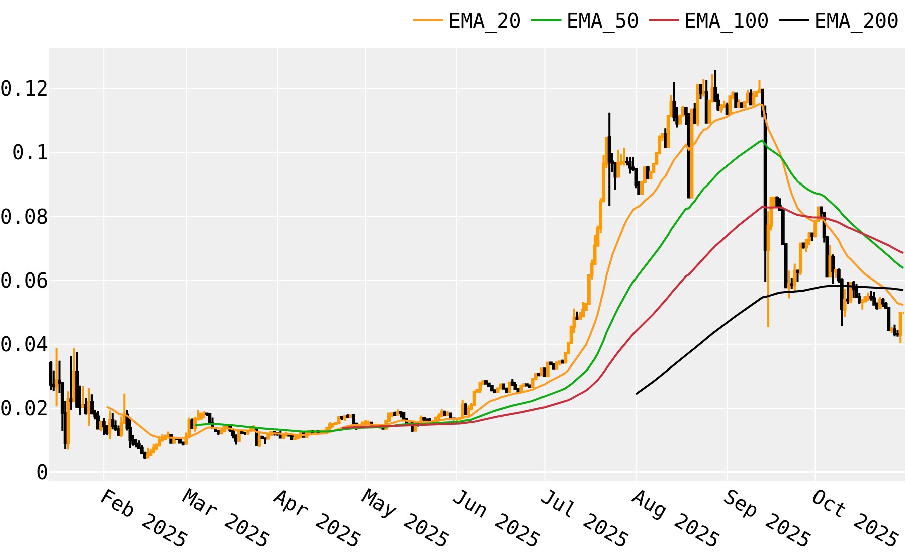 Pythia Exponentiell gleitende Durchschnitte