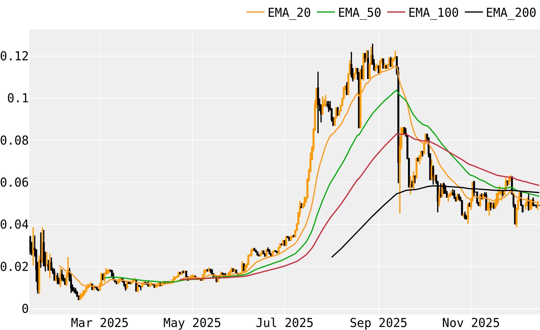 Pythia PYTHIA Экспоненциальные скользящие средние