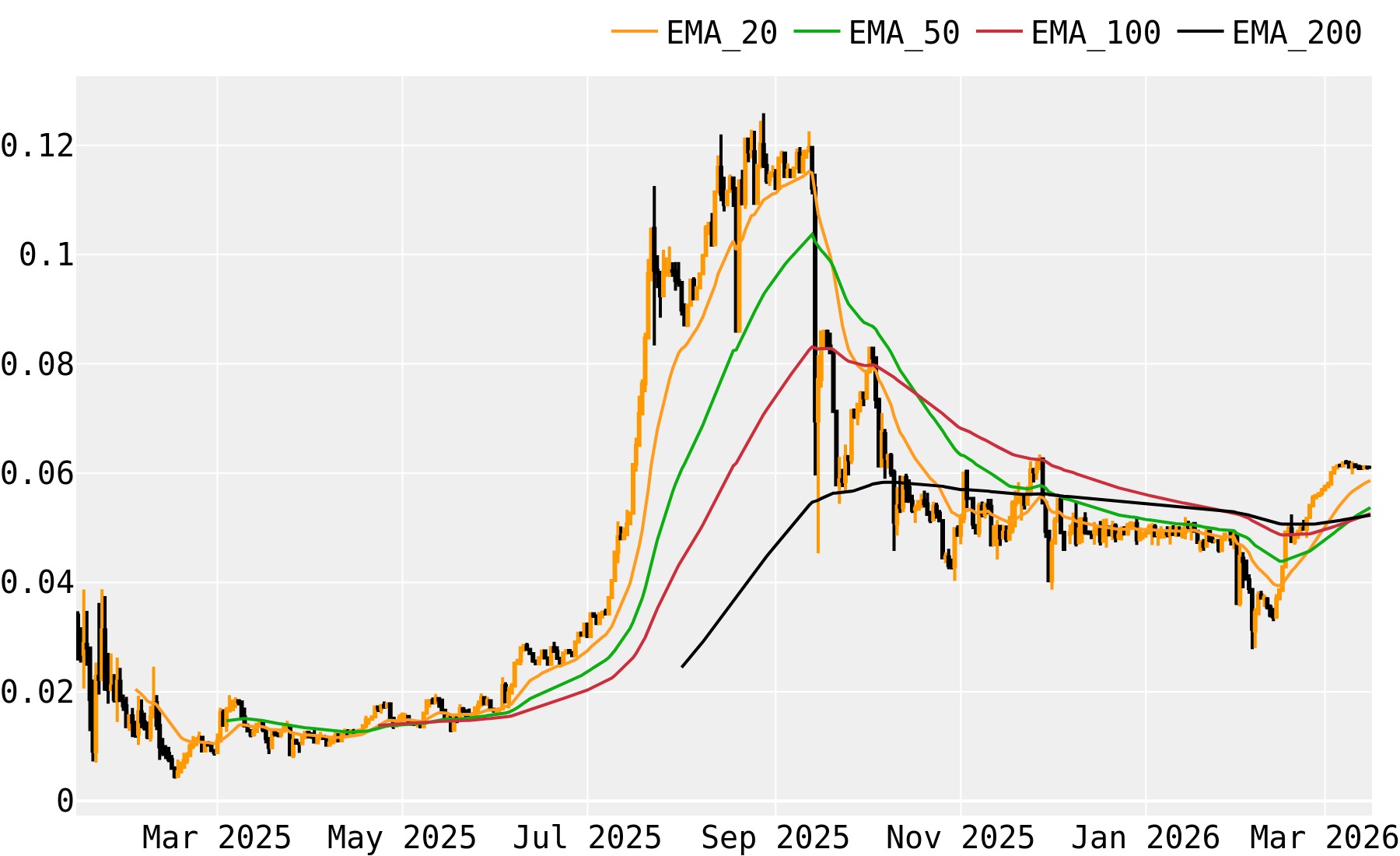 Pythia PYTHIA Экспоненциальные скользящие средние