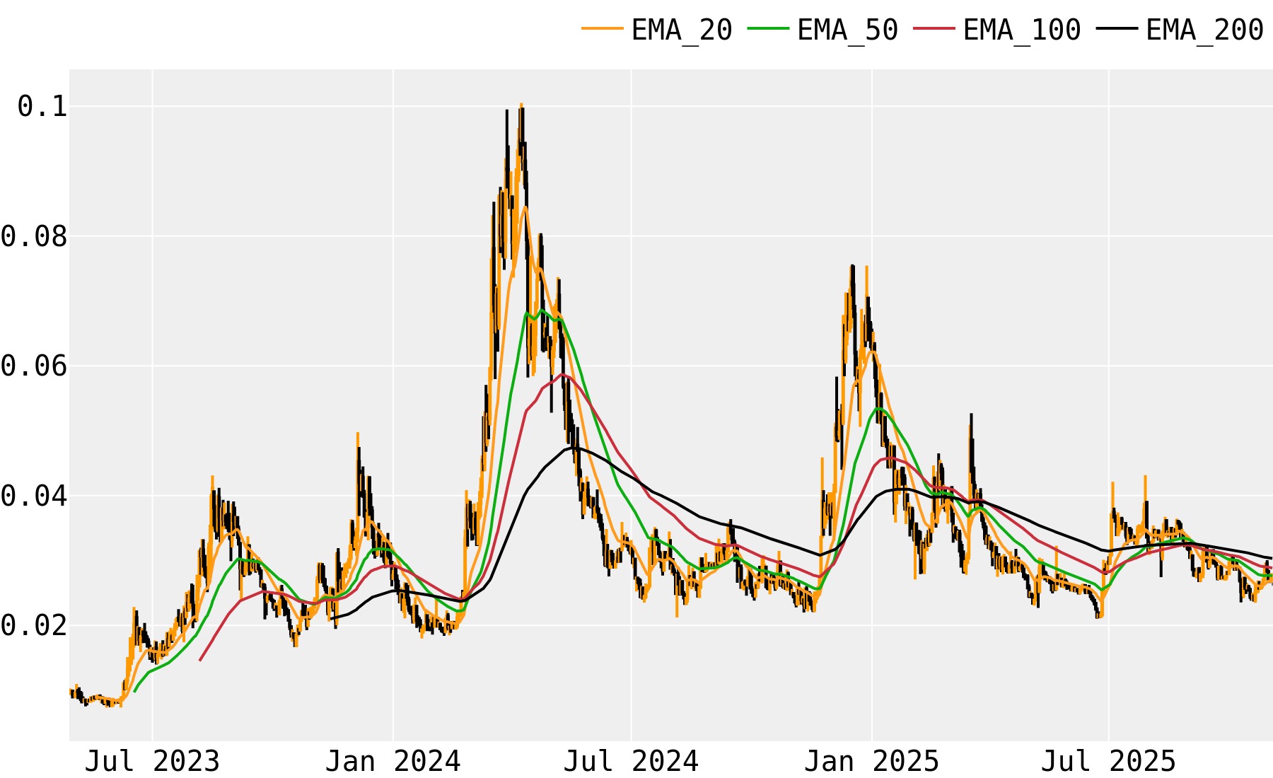 QANplatform QANX Exponential moving averages
