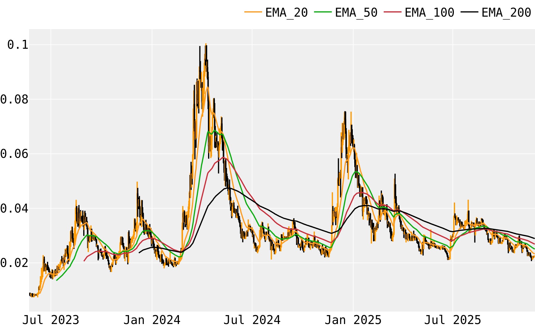 QANplatform QANX Exponential moving averages