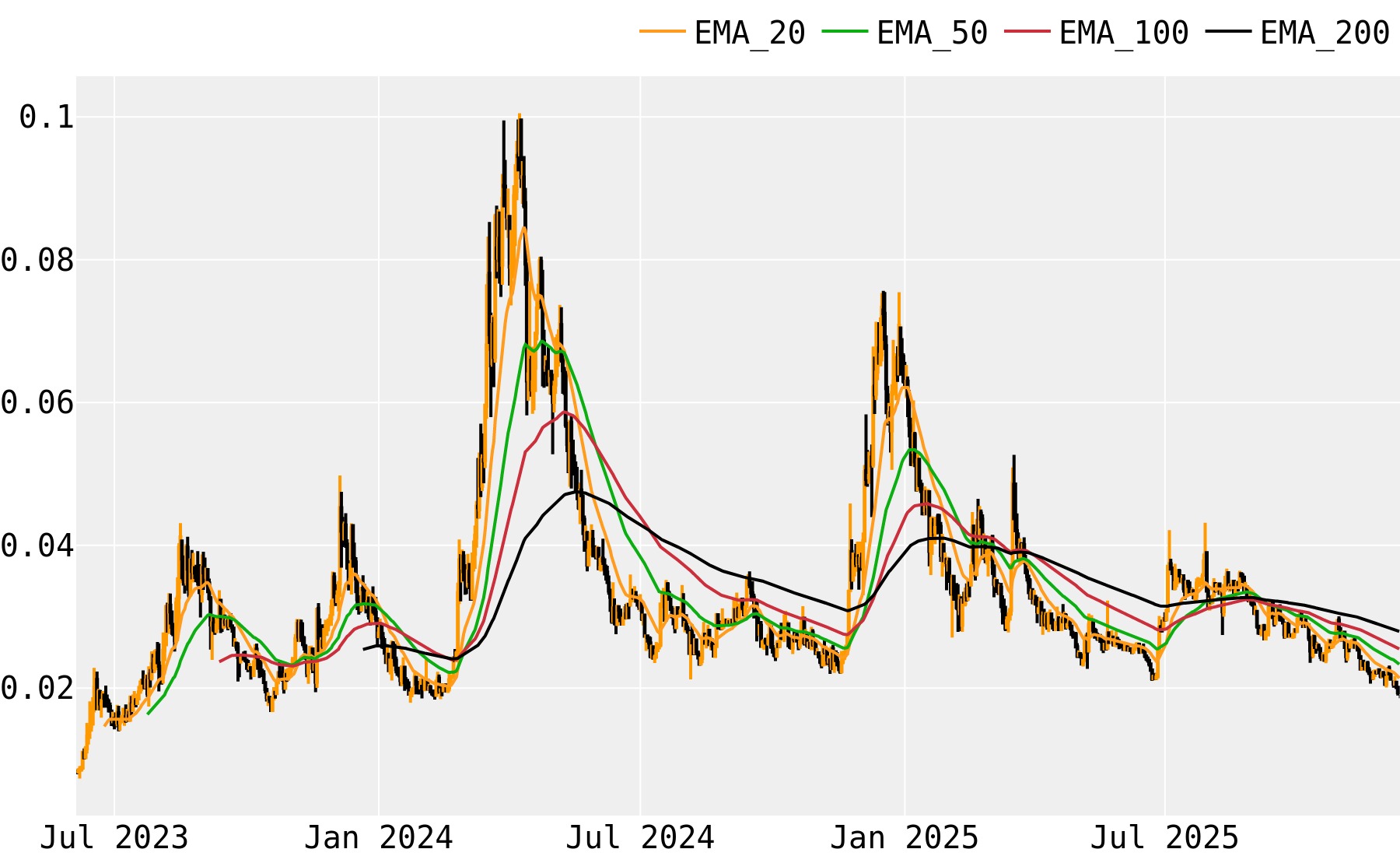 QANplatform QANX Exponential moving averages