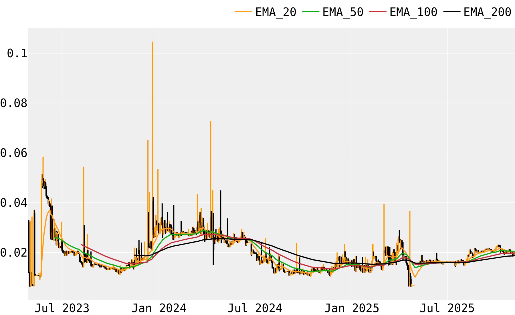 QASH QASH Exponential moving averages
