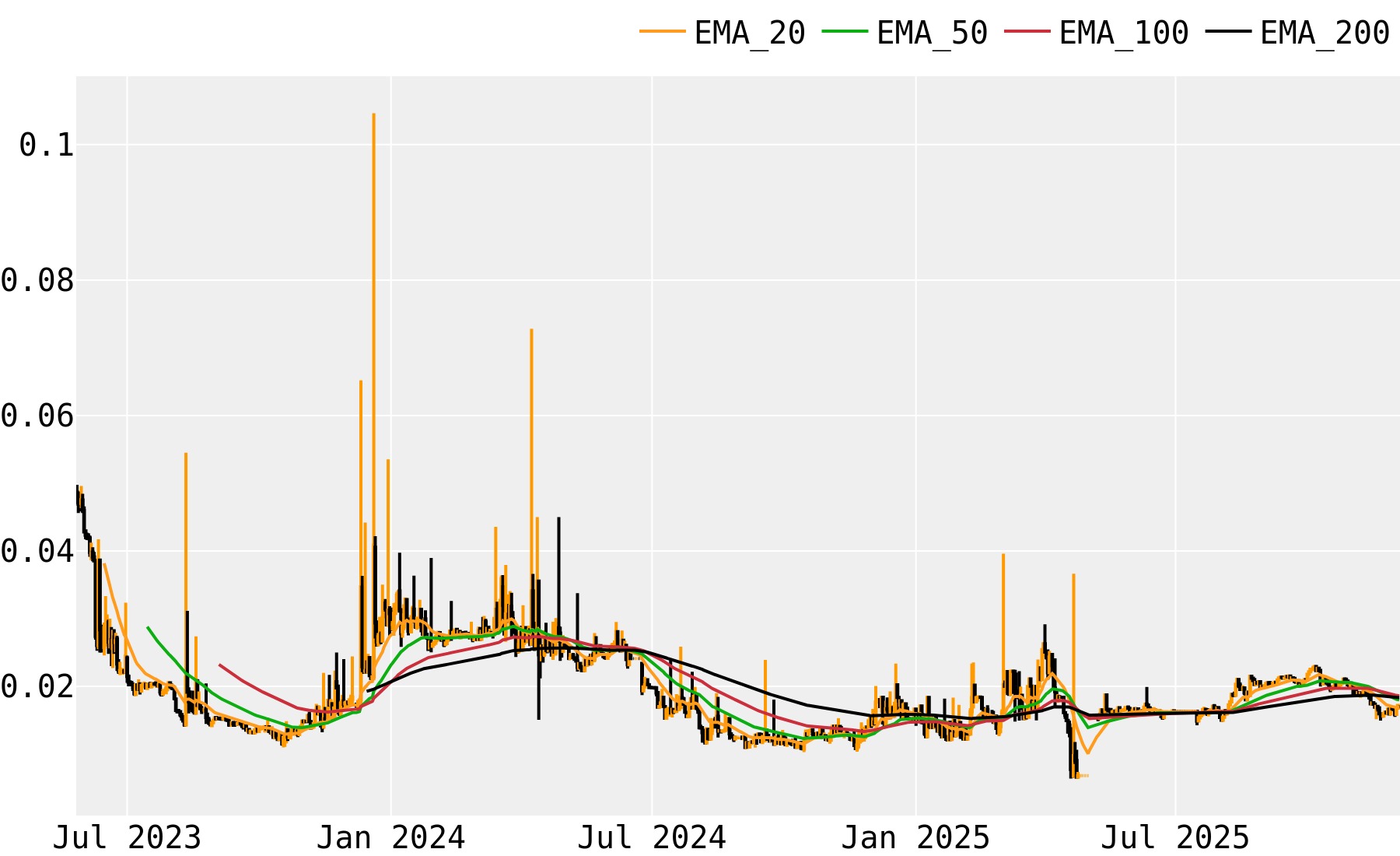 QASH QASH Exponential moving averages