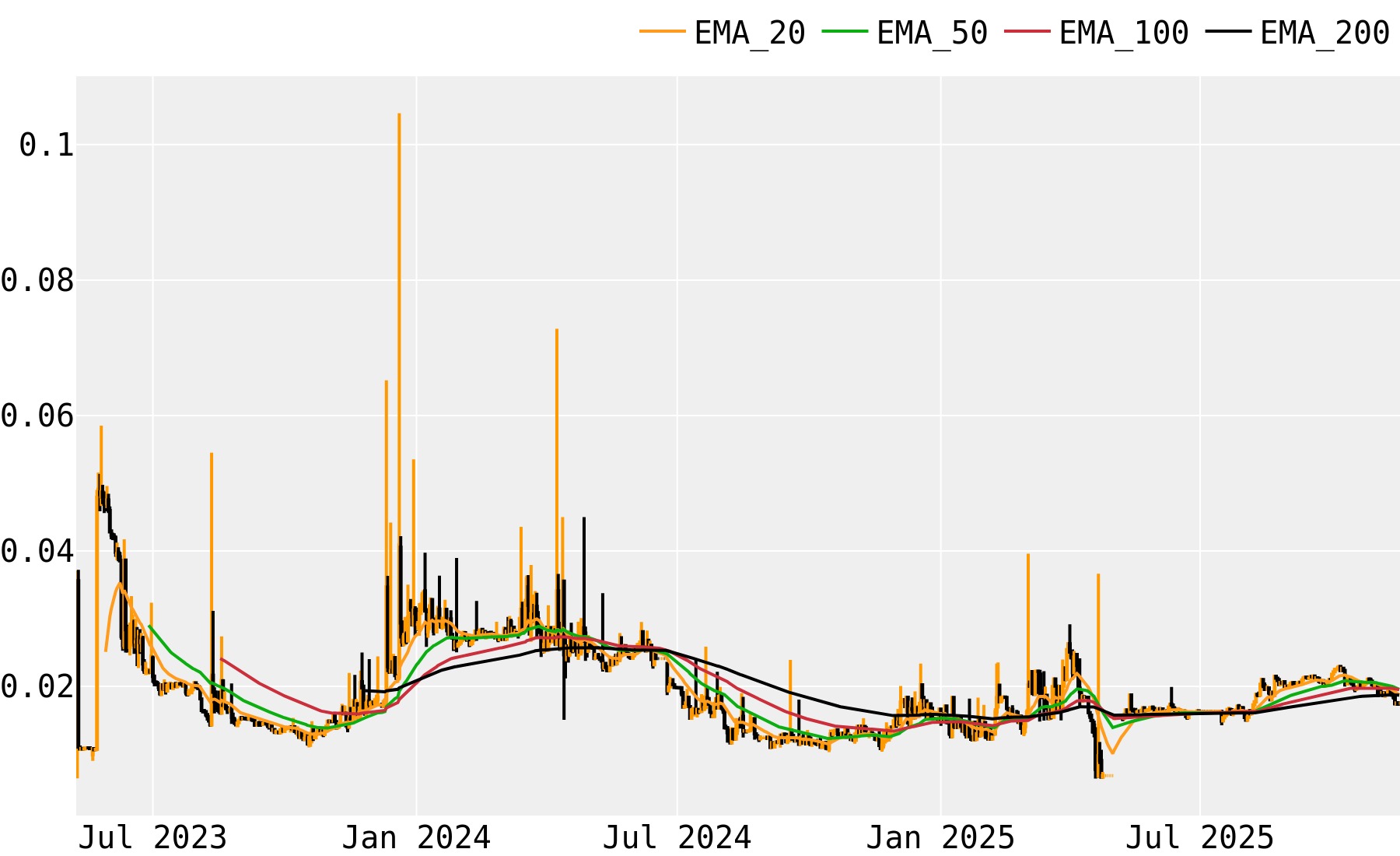 QASH QASH Exponential moving averages