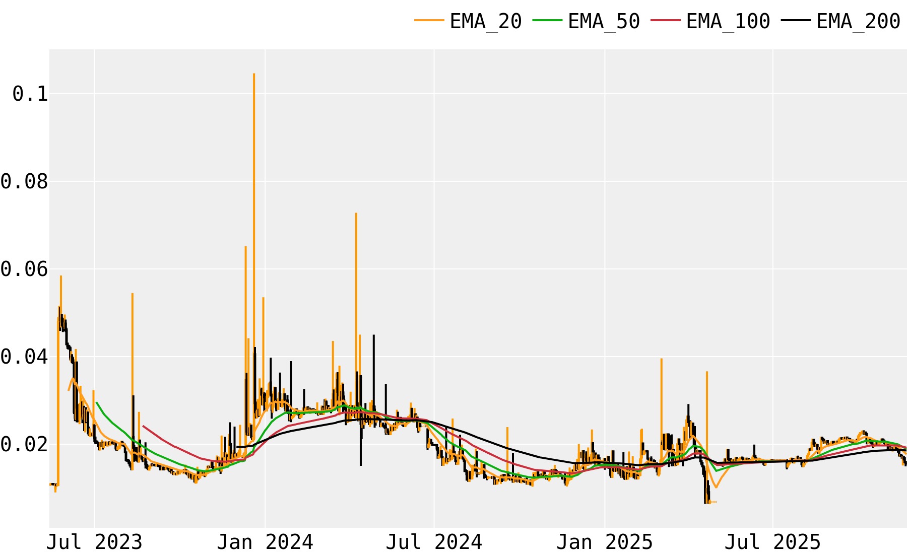 QASH QASH Exponential moving averages