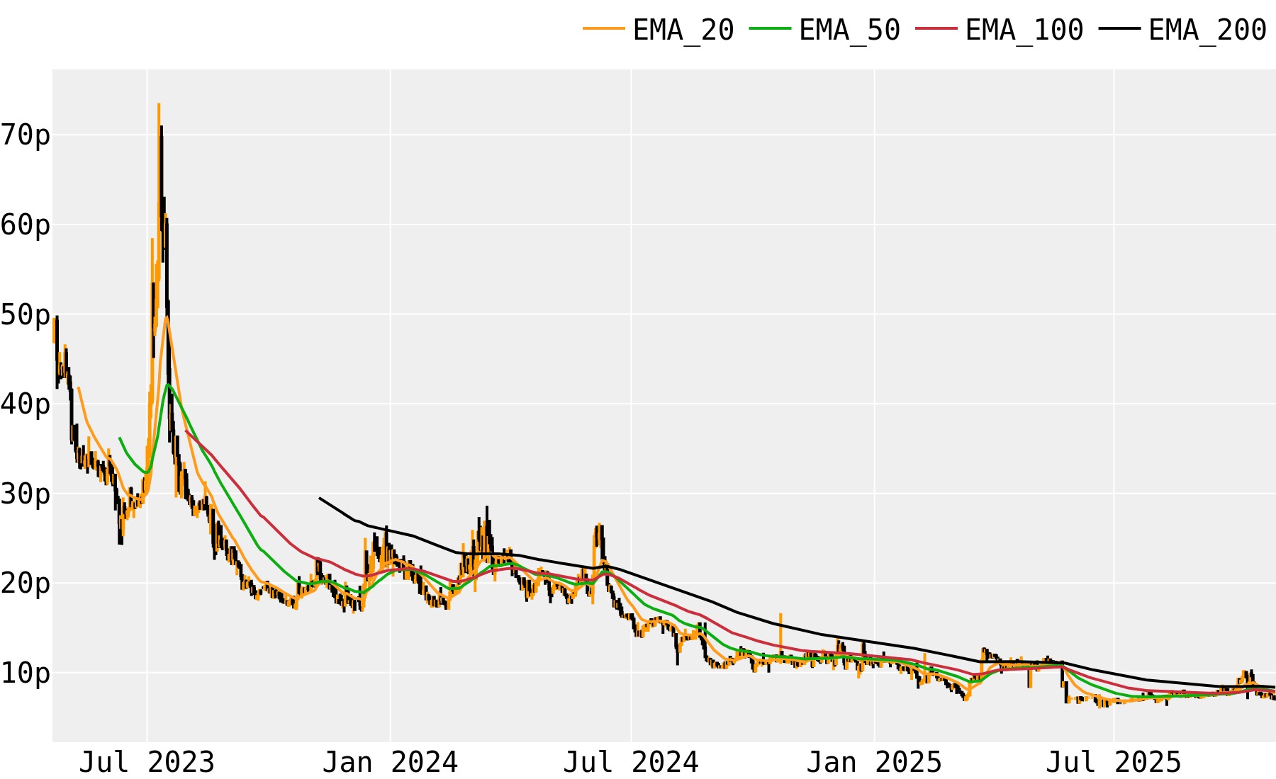 Qatar 2022 FWC Экспоненциальные скользящие средние