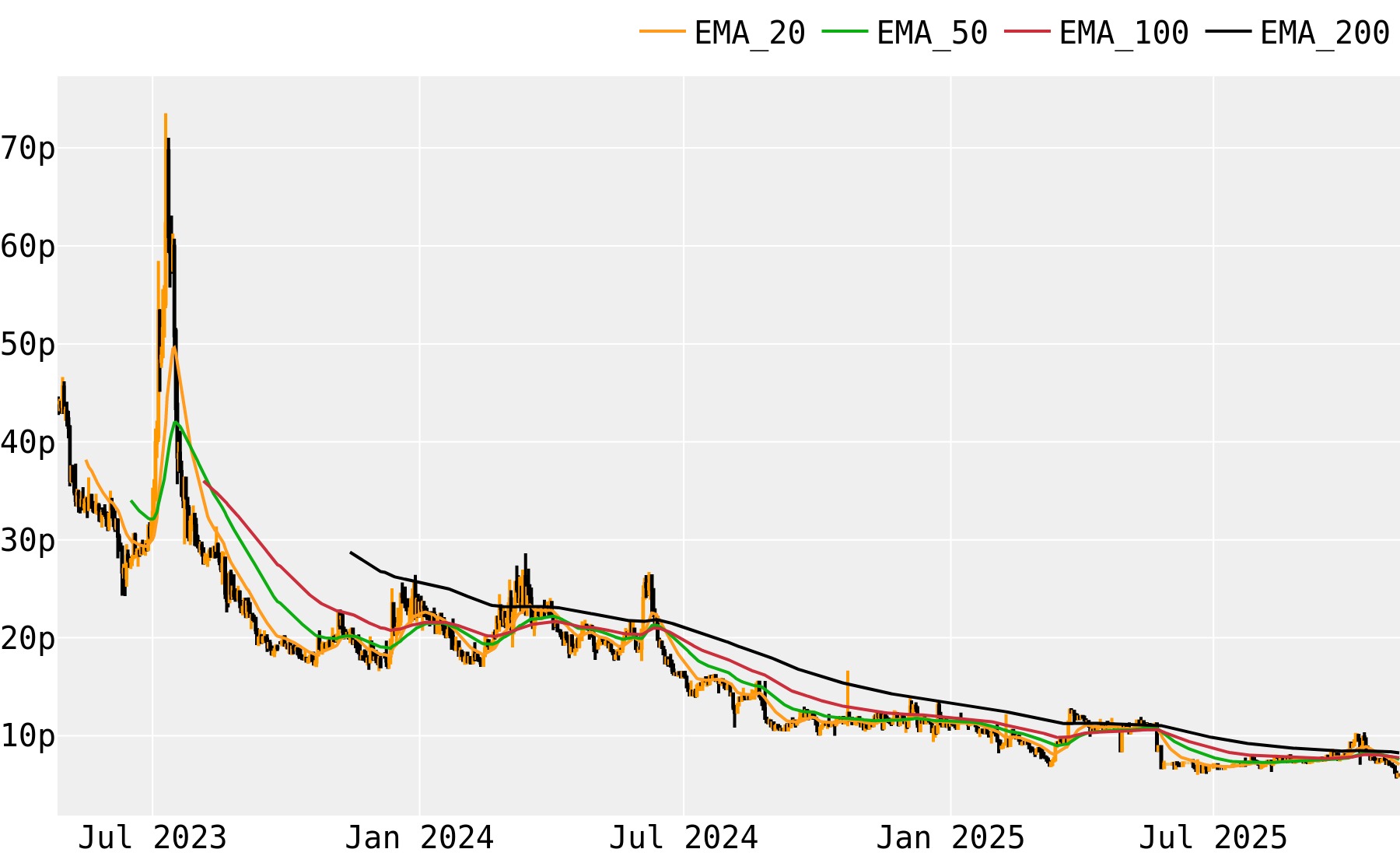 Qatar 2022 FWC Exponential moving averages